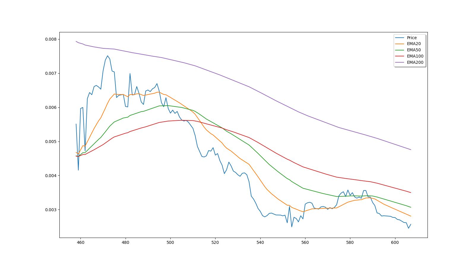 Common Wealth Exponential Moving Averages