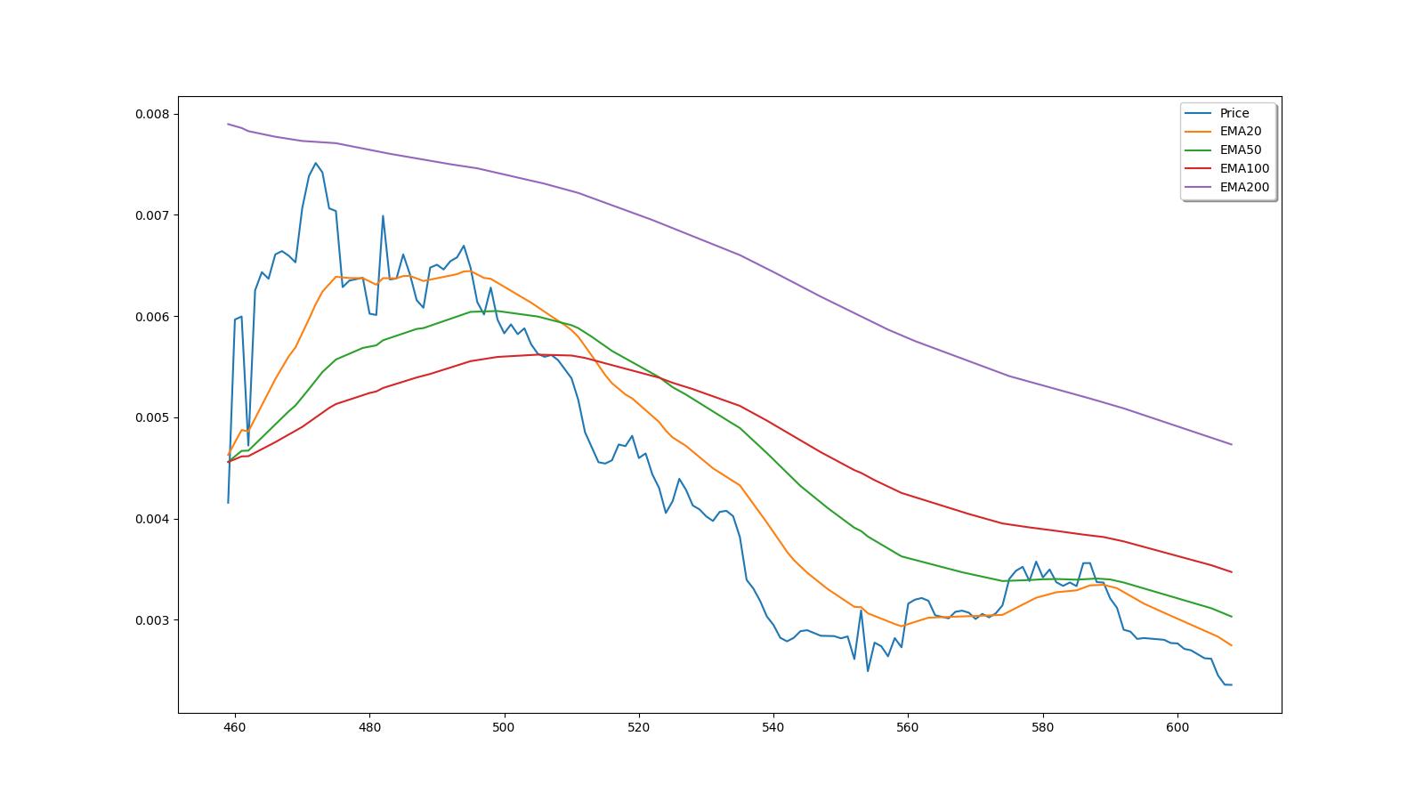 Common Wealth Exponential Moving Averages