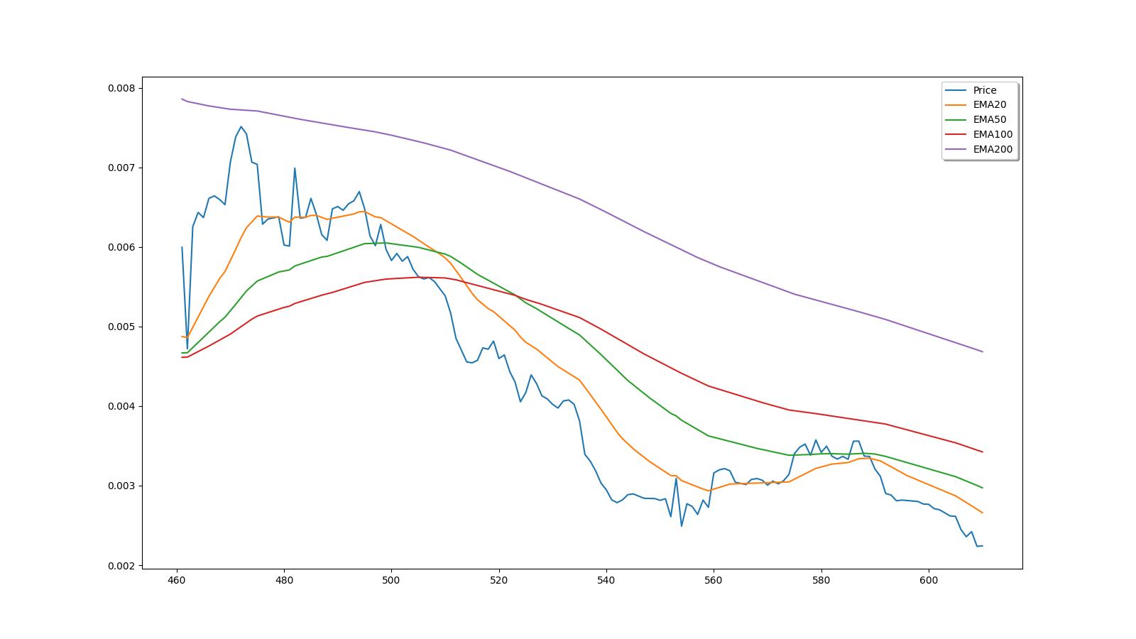Common Wealth Exponential Moving Averages