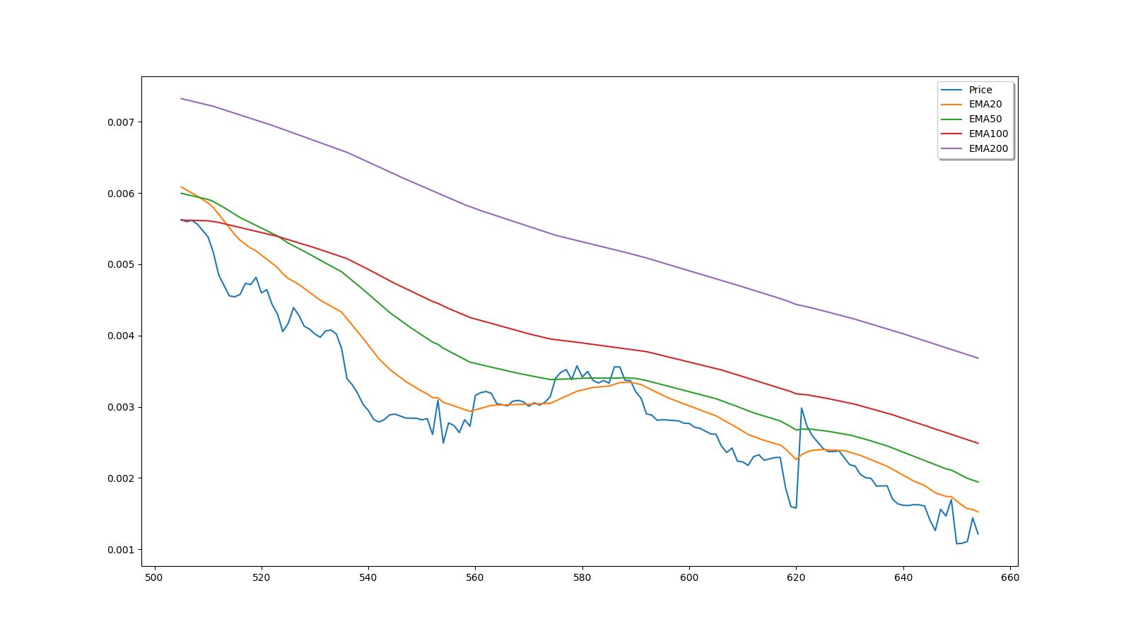 Common Wealth Exponential Moving Averages