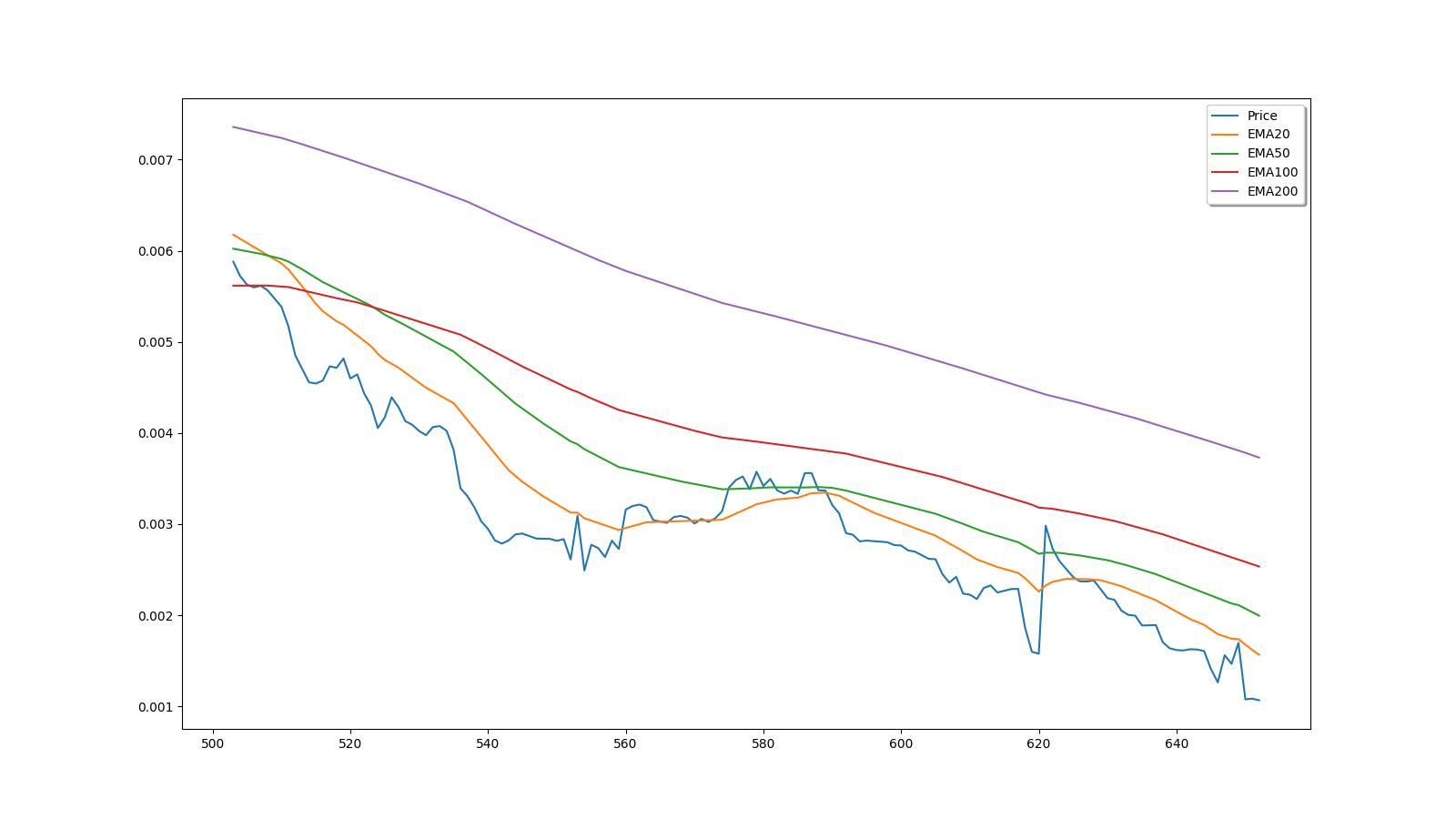 Common Wealth Exponential Moving Averages