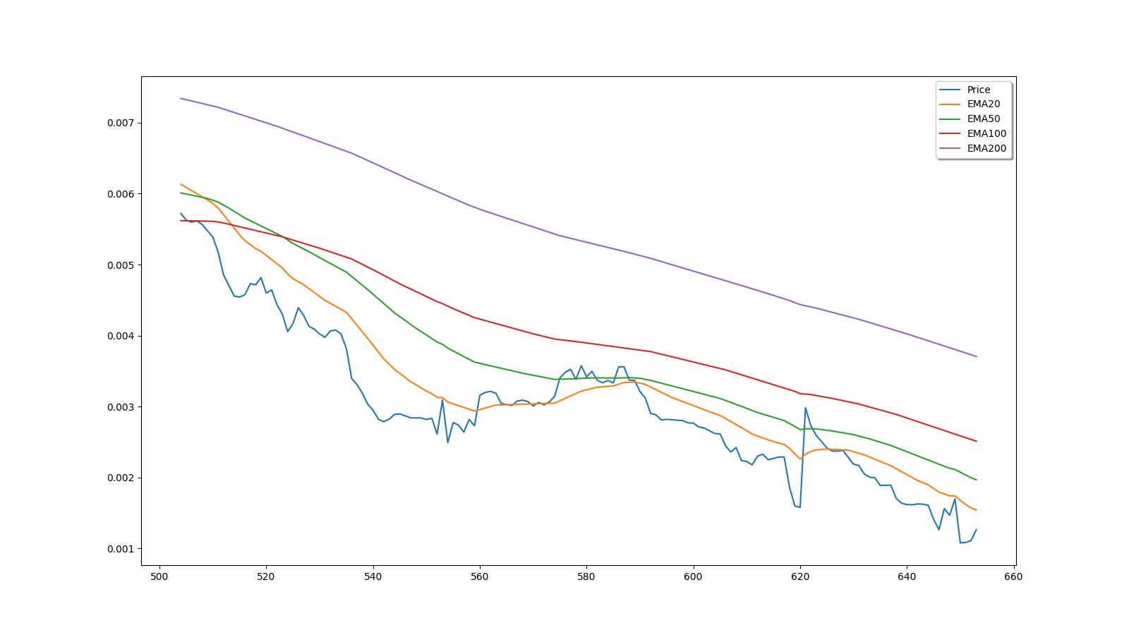 Common Wealth Exponential Moving Averages