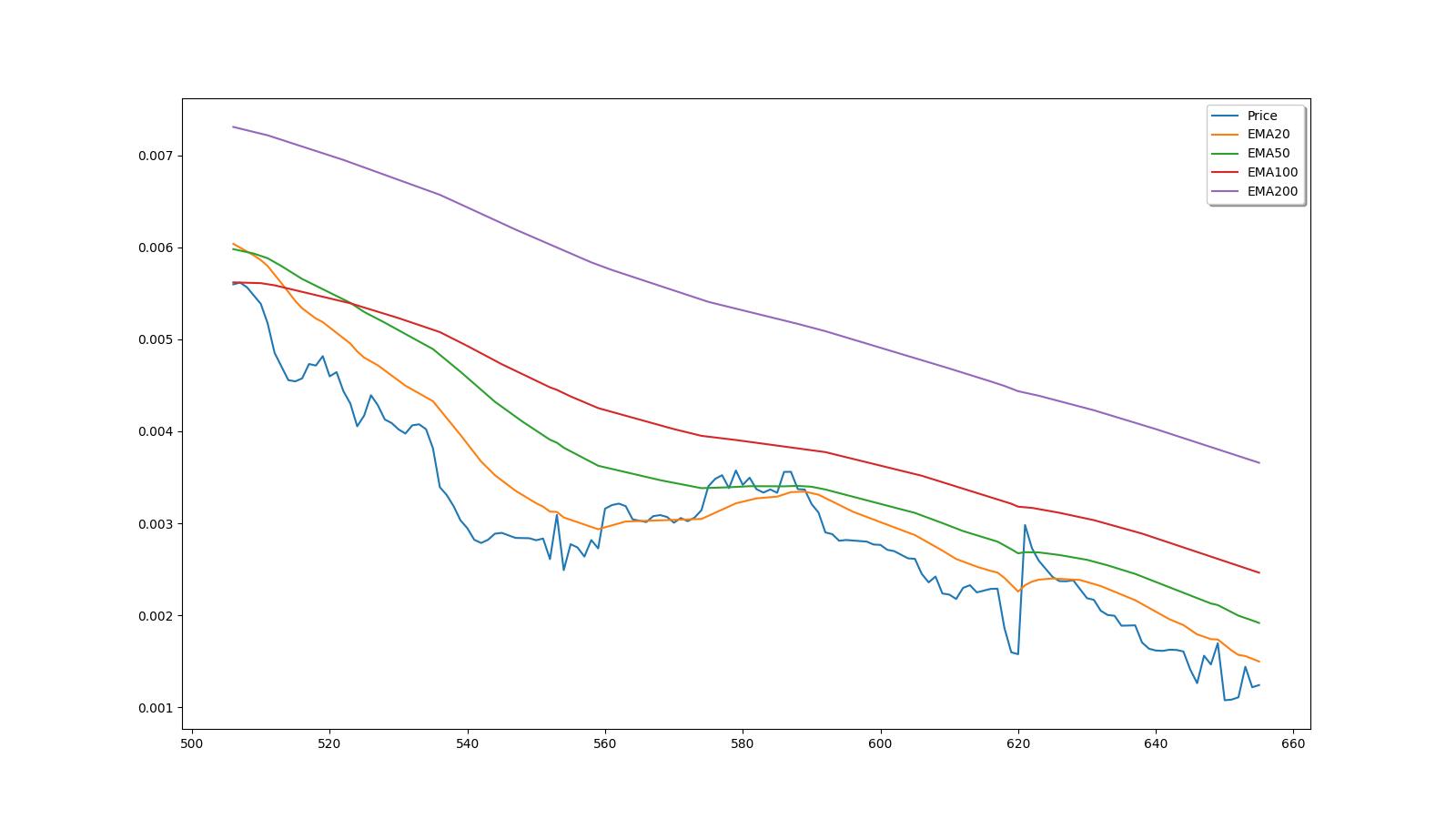 Common Wealth Exponential Moving Averages