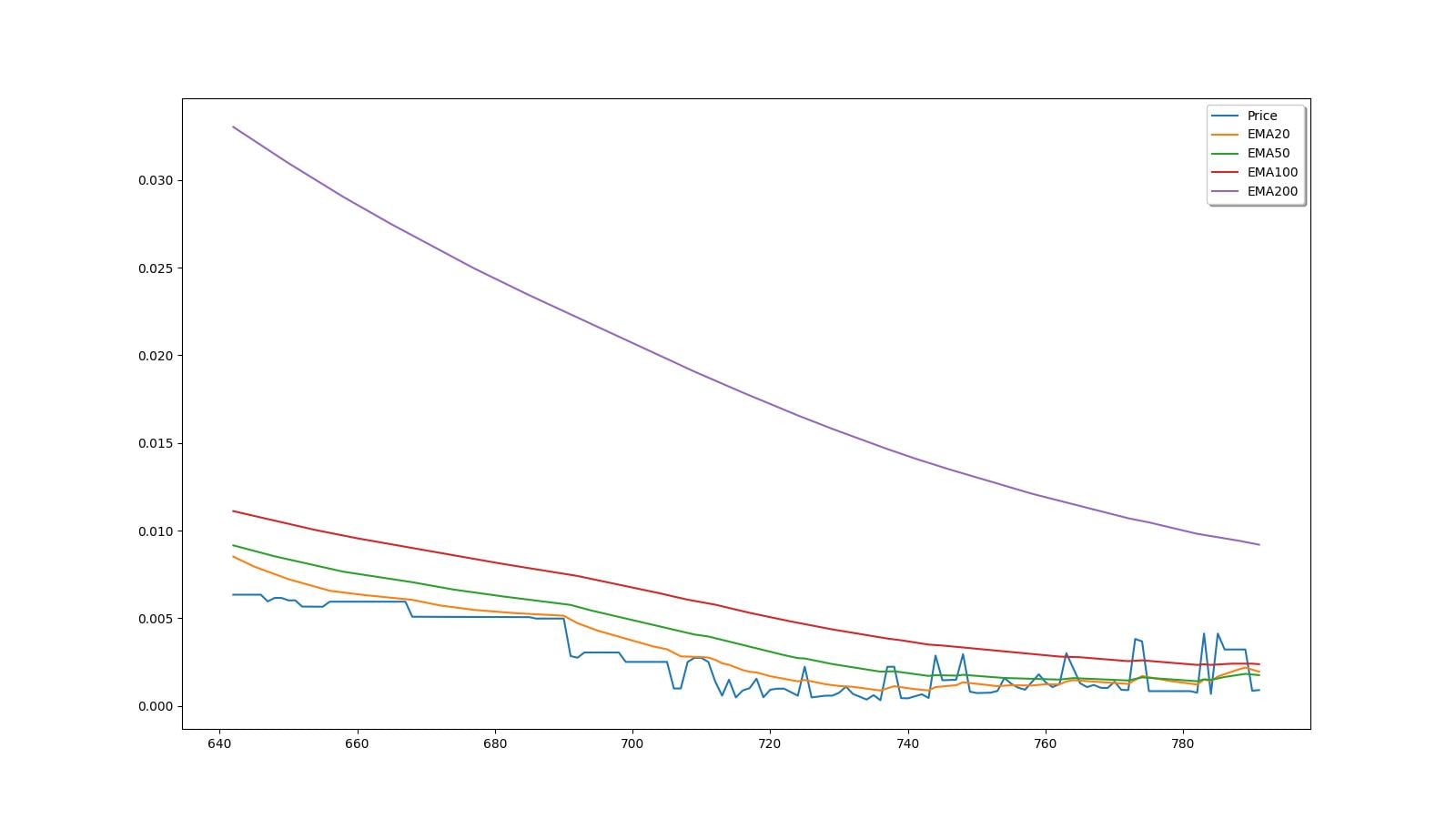 Commune AI Exponential Moving Averages
