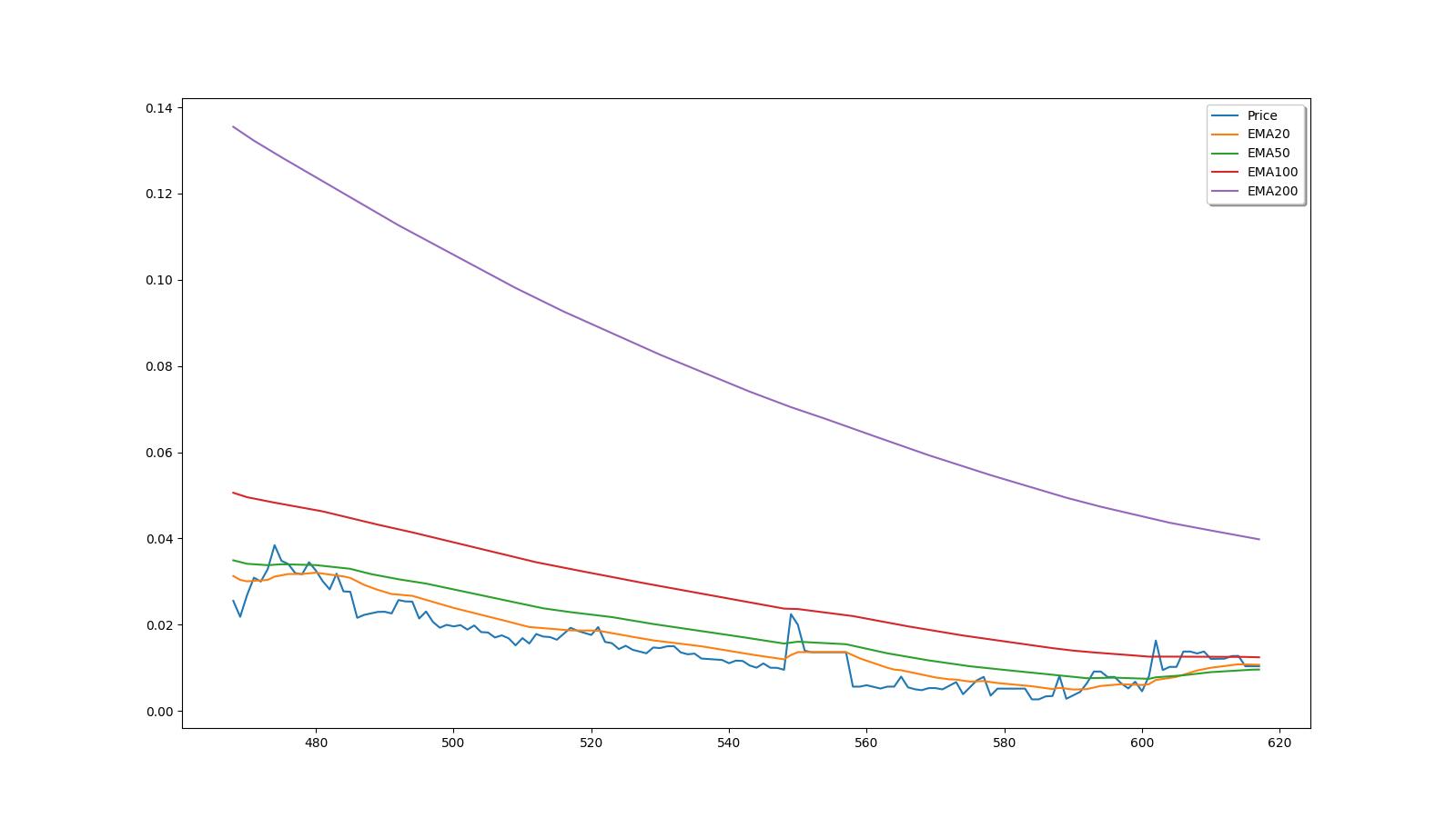 Commune AI Exponential Moving Averages