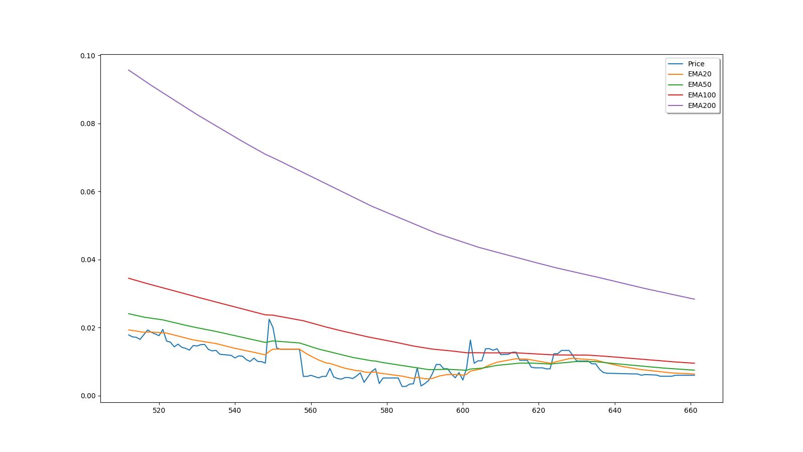 Commune AI Exponential Moving Averages