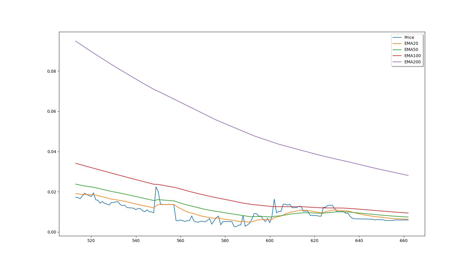 Commune AI Exponential Moving Averages