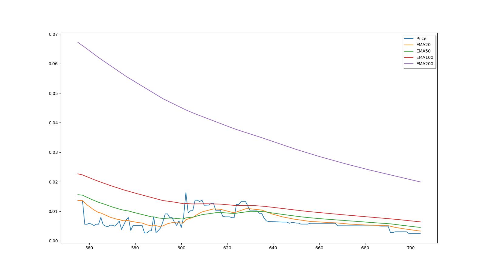 Commune AI Exponential Moving Averages
