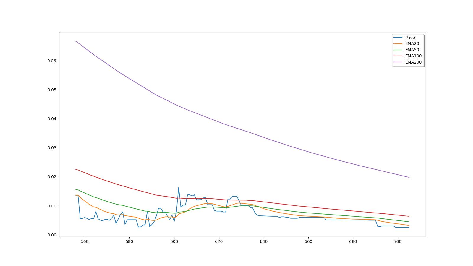 Commune AI Exponential Moving Averages