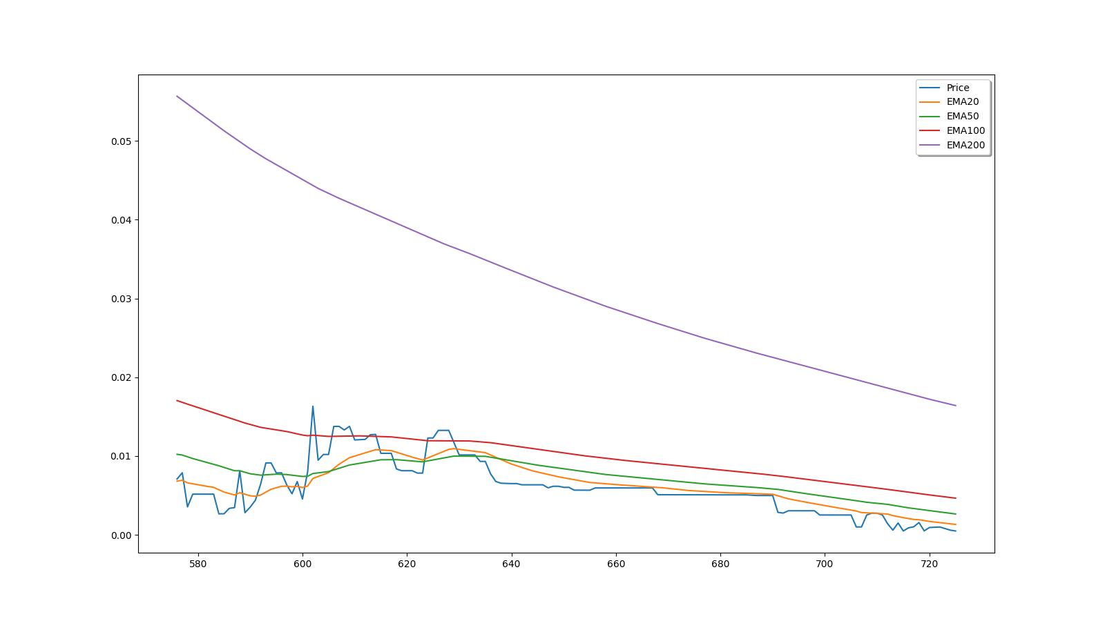 Commune AI Exponential Moving Averages
