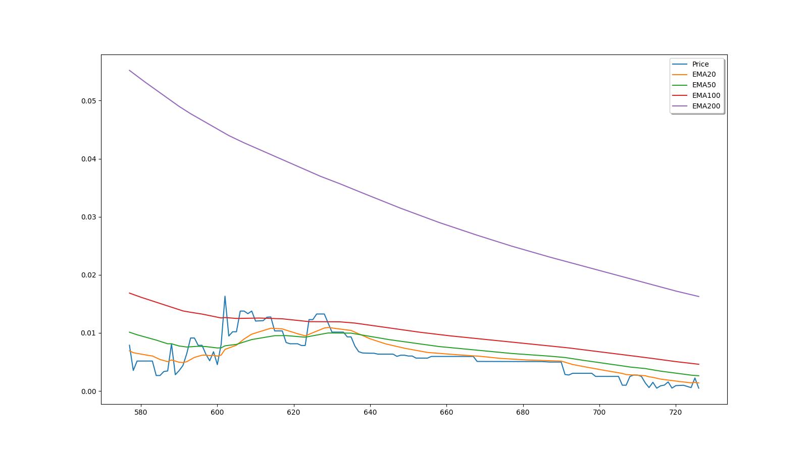 Commune AI Exponential Moving Averages
