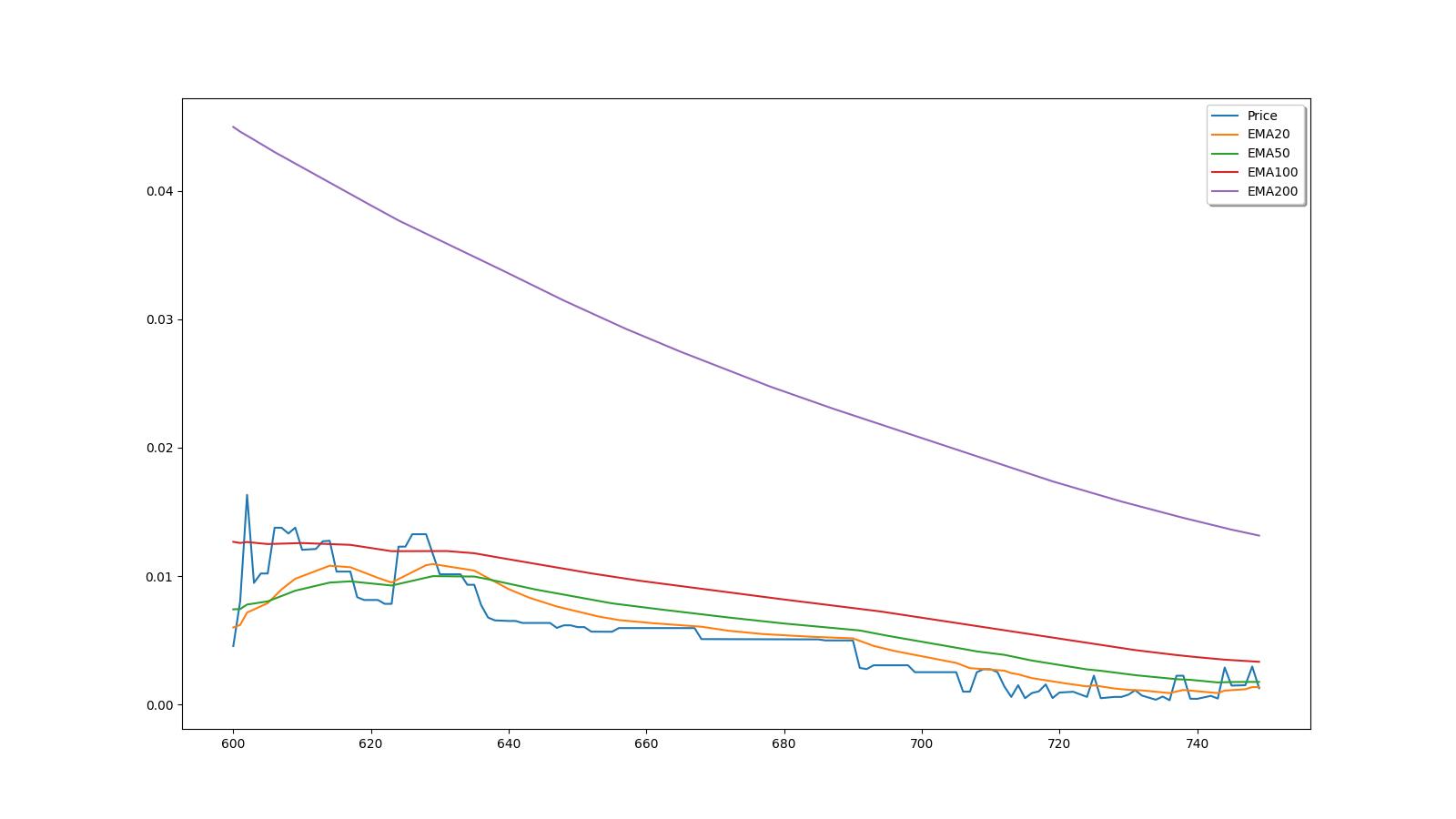 Commune AI Exponential Moving Averages