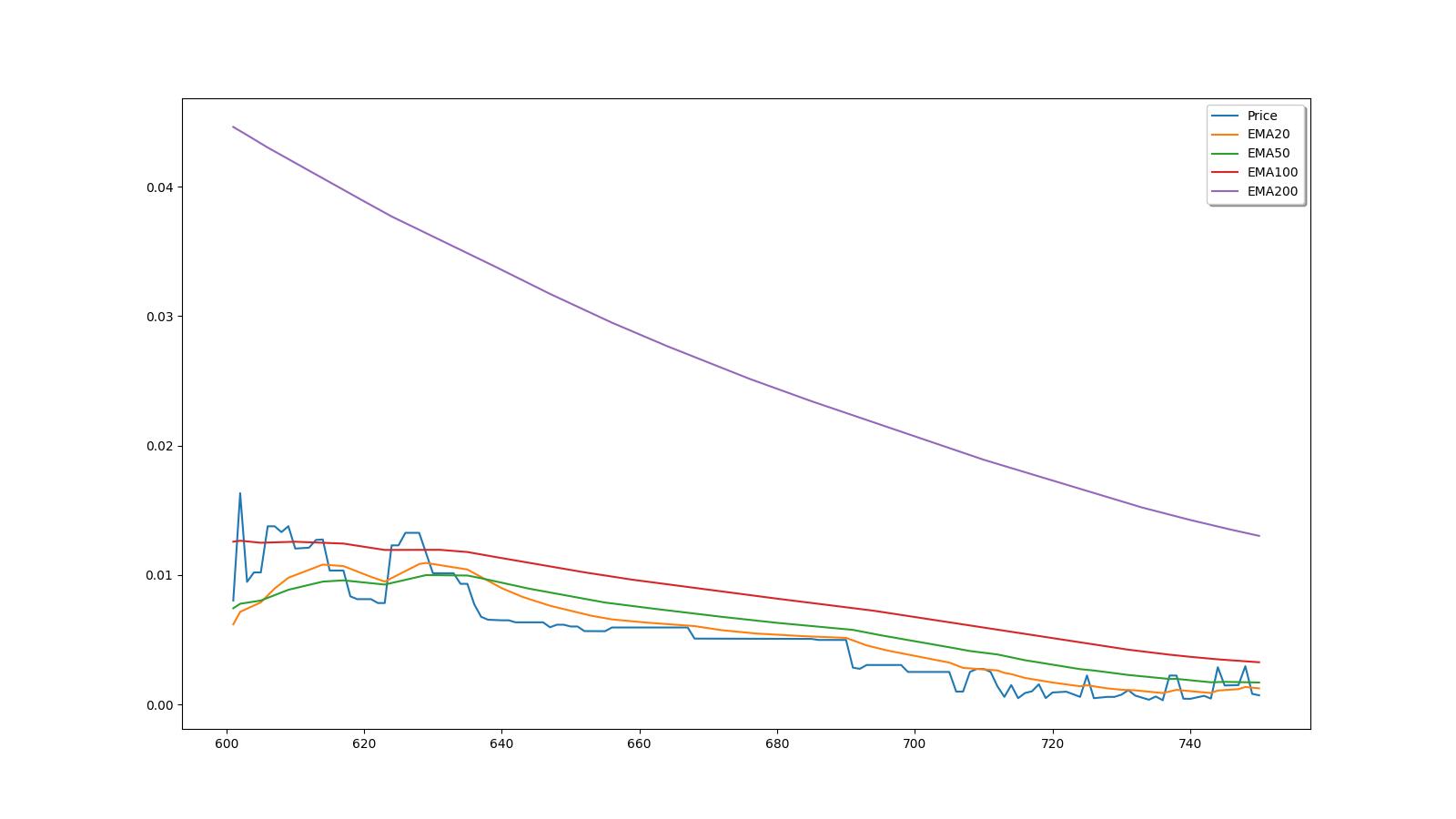 Commune AI Exponential Moving Averages