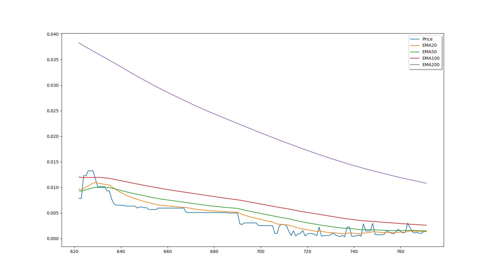 Commune AI Exponential Moving Averages