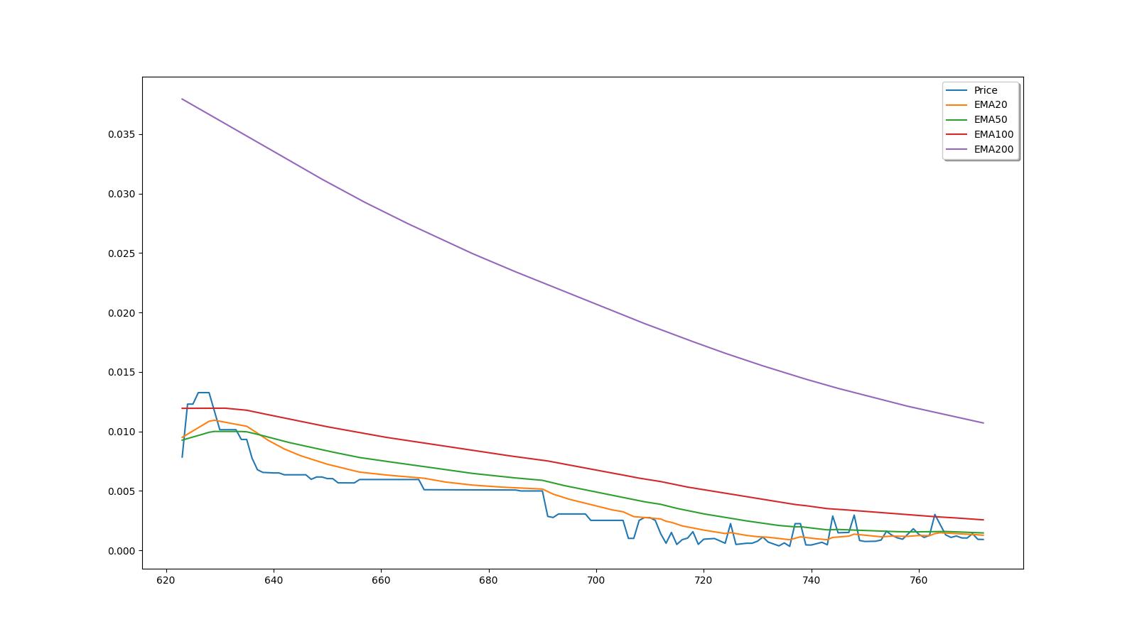 Commune AI Exponential Moving Averages