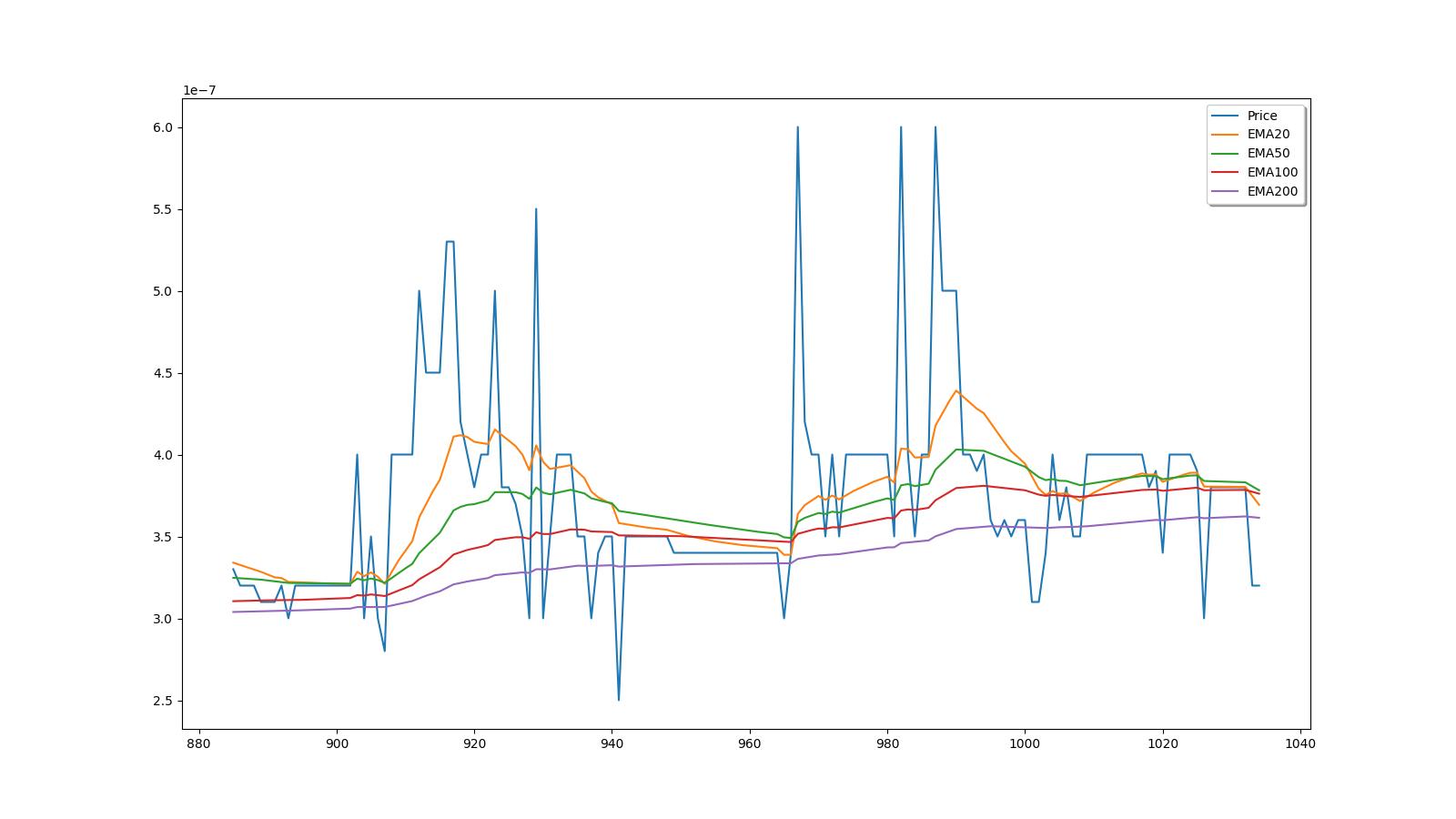 Community Business Token Exponential Moving Averages
