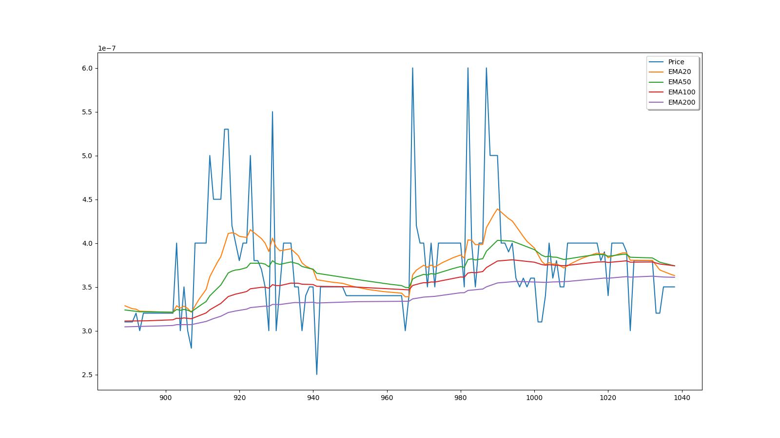 Community Business Token Exponential Moving Averages