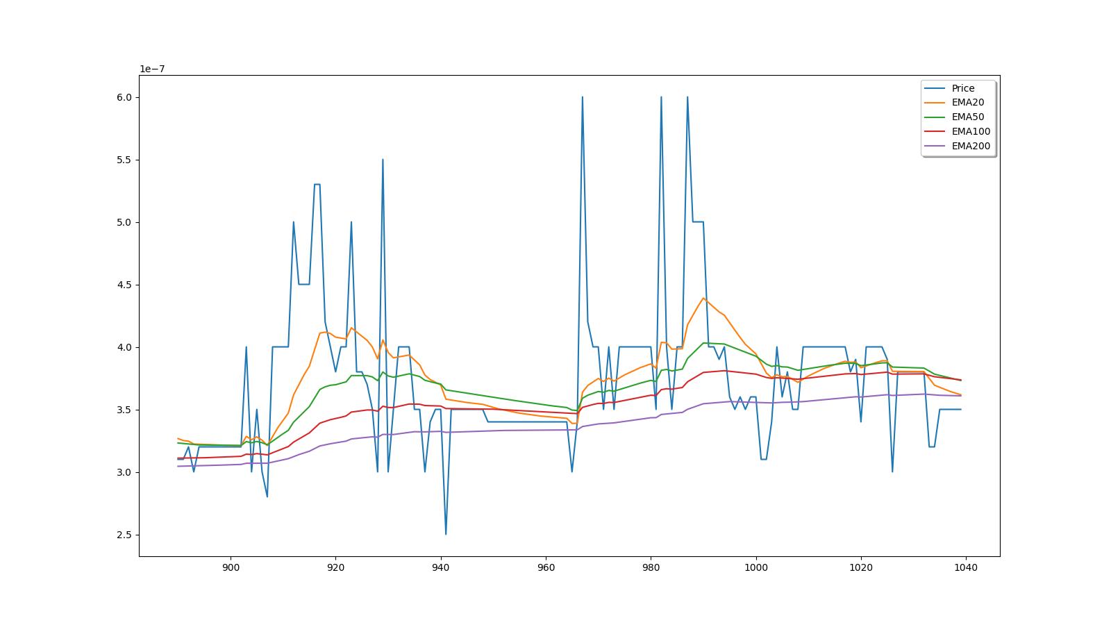 Community Business Token Exponential Moving Averages