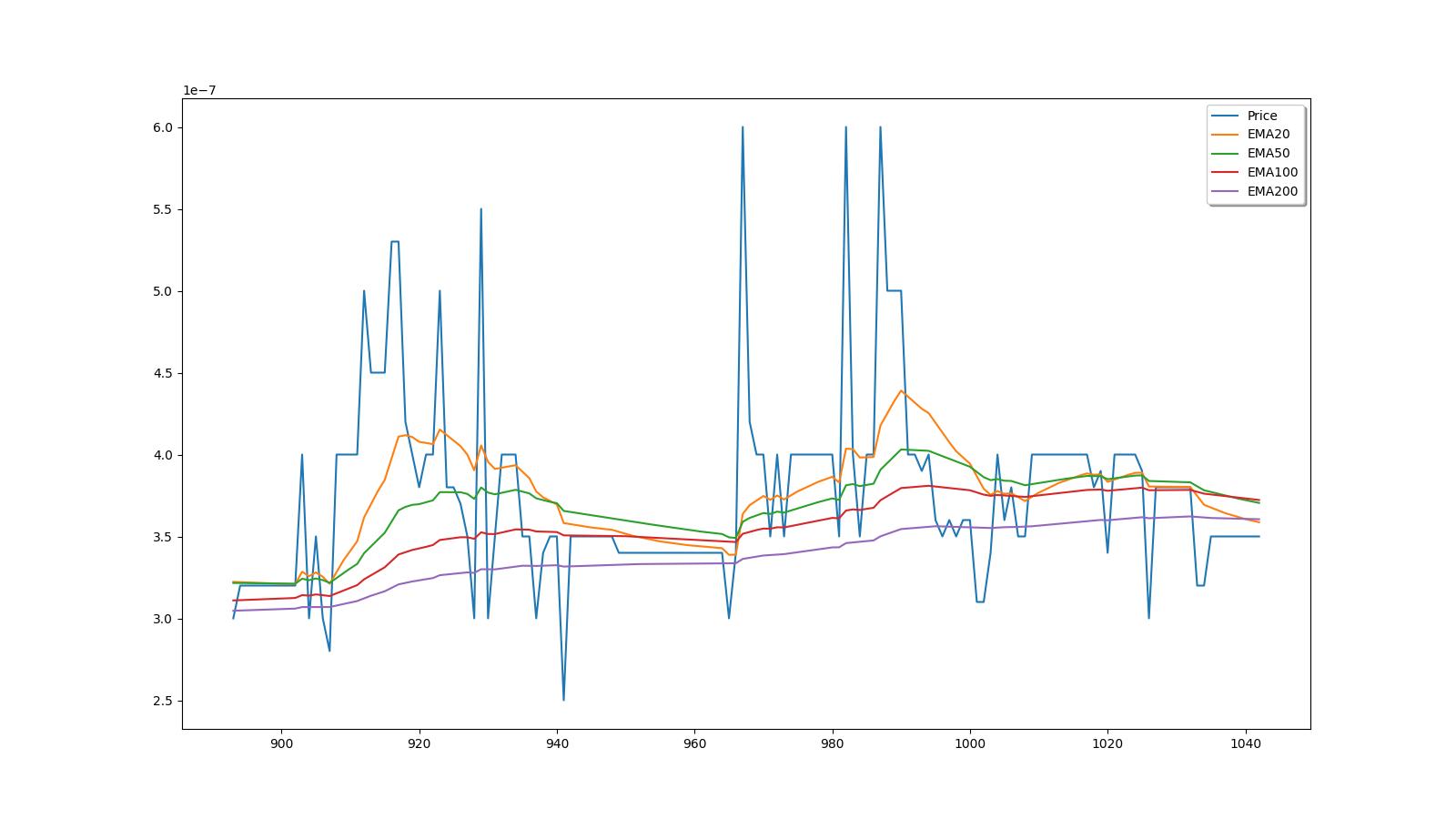 Community Business Token Exponential Moving Averages