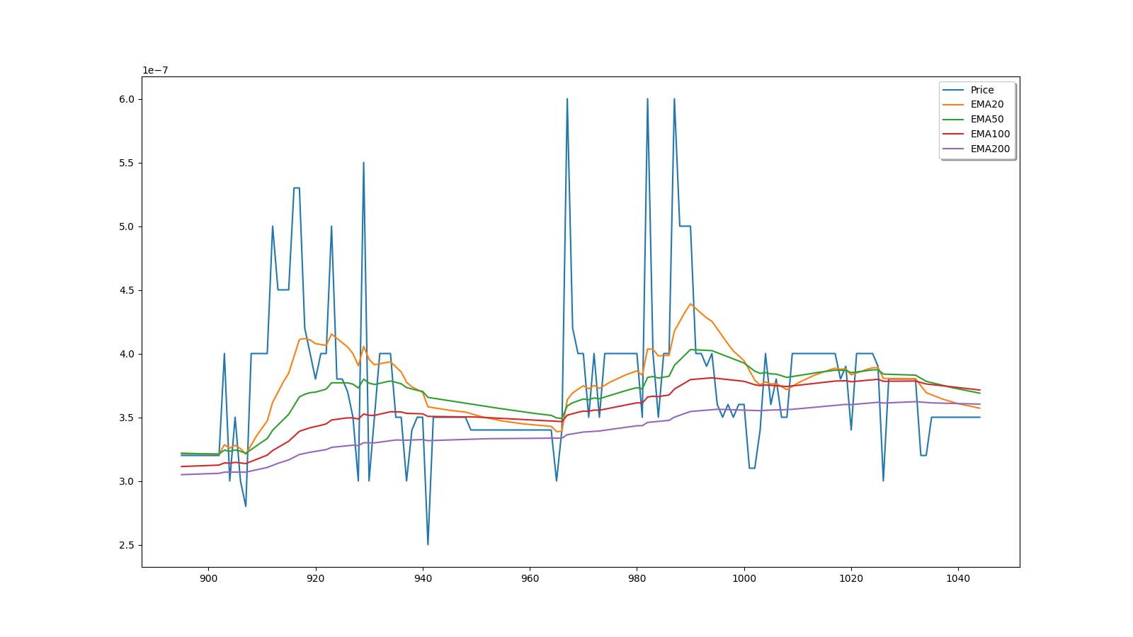 Community Business Token Exponential Moving Averages