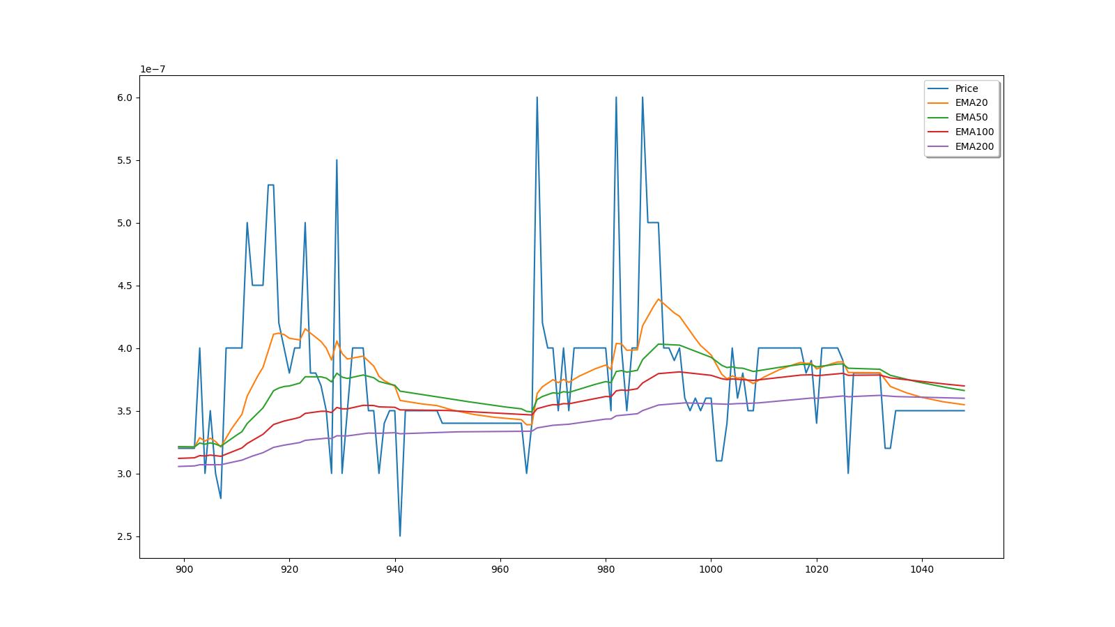 Community Business Token Exponential Moving Averages
