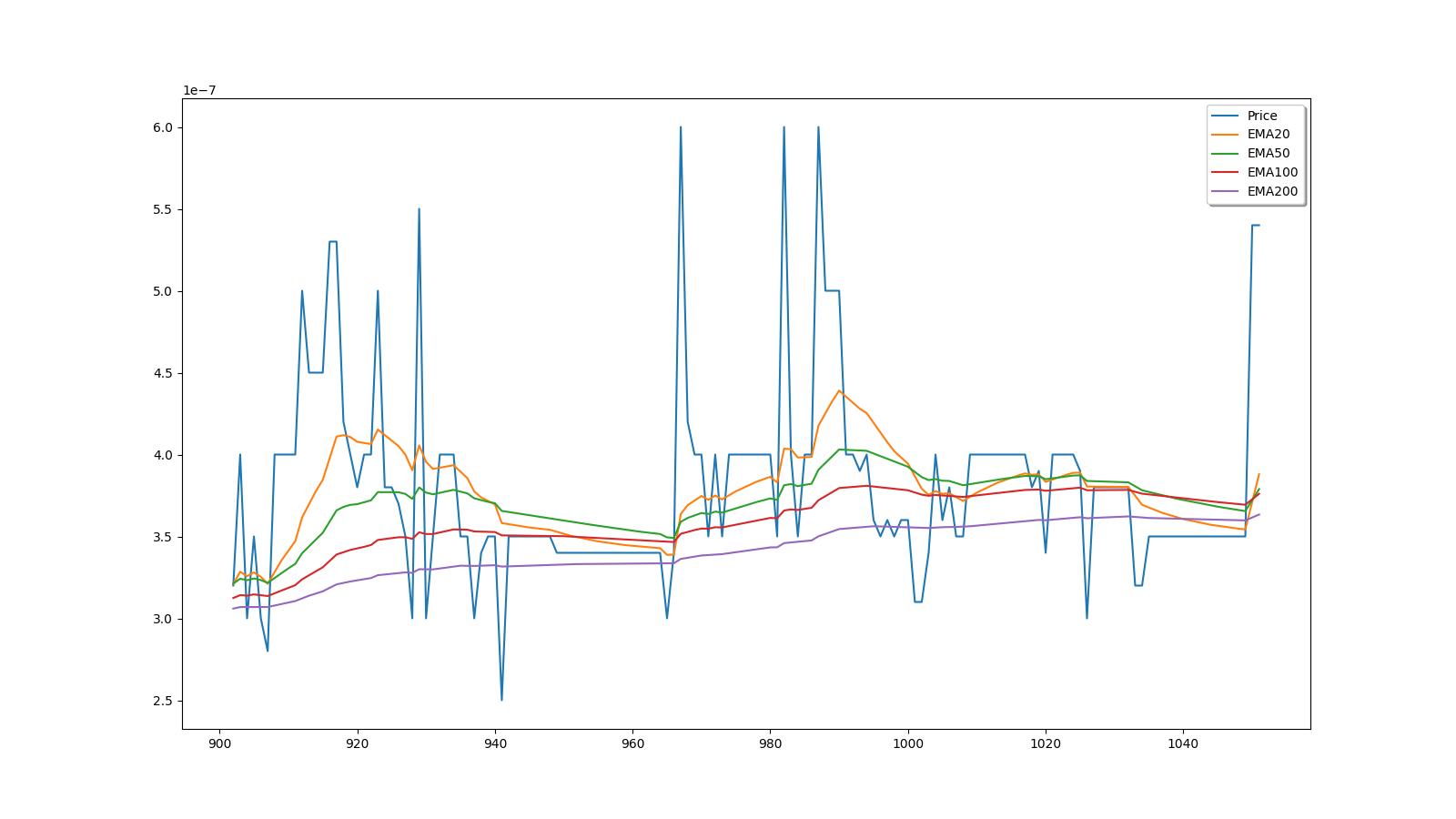 Community Business Token Exponential Moving Averages
