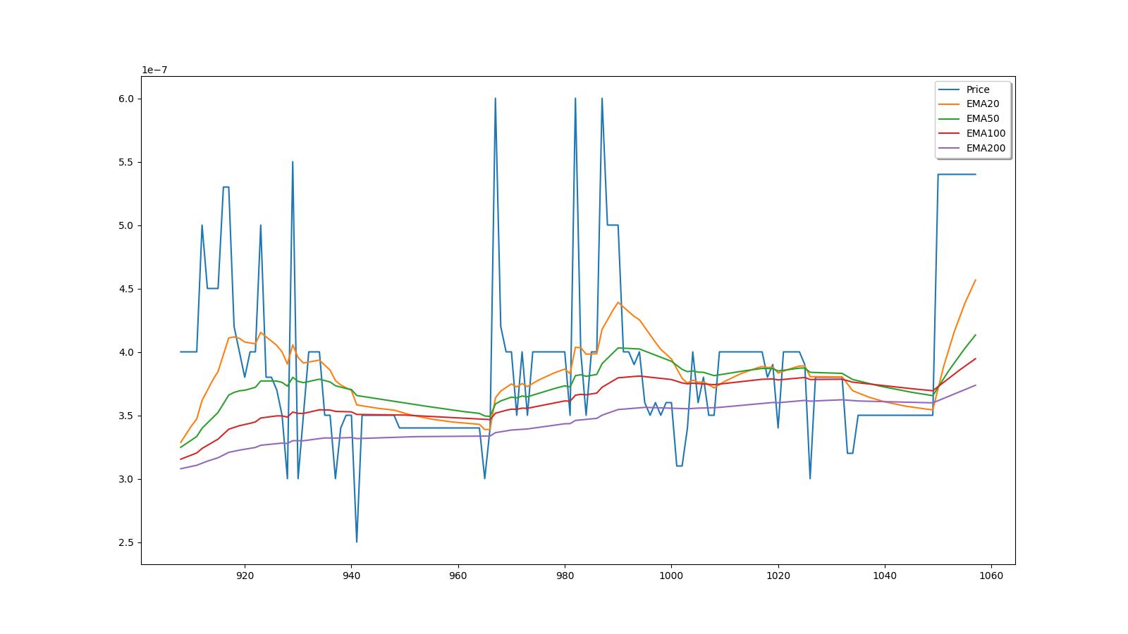 Community Business Token Exponential Moving Averages