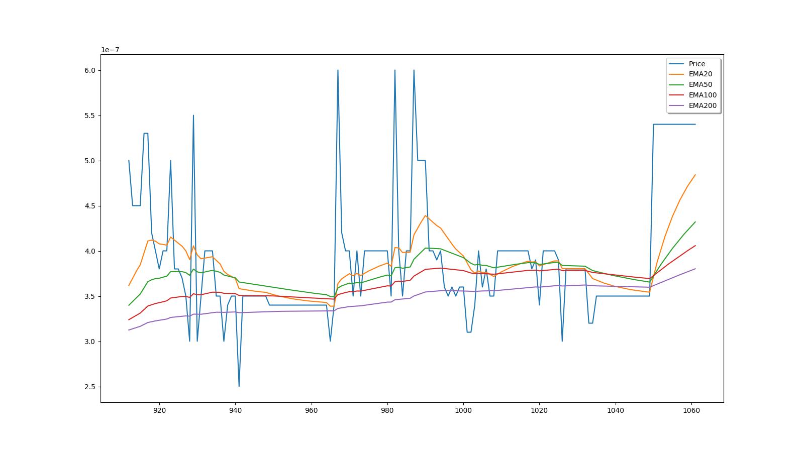 Community Business Token Exponential Moving Averages