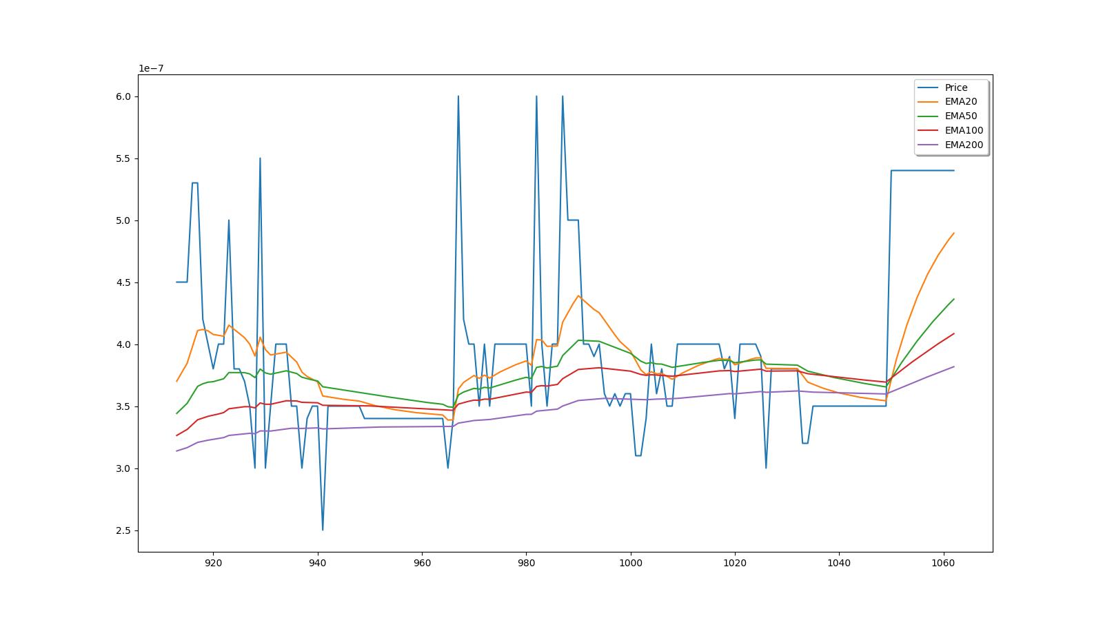 Community Business Token Exponential Moving Averages