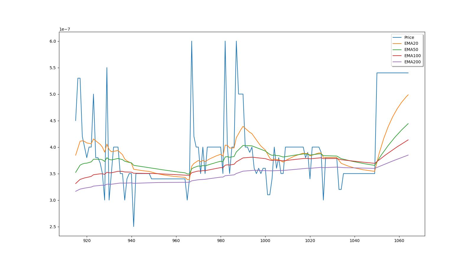Community Business Token Exponential Moving Averages