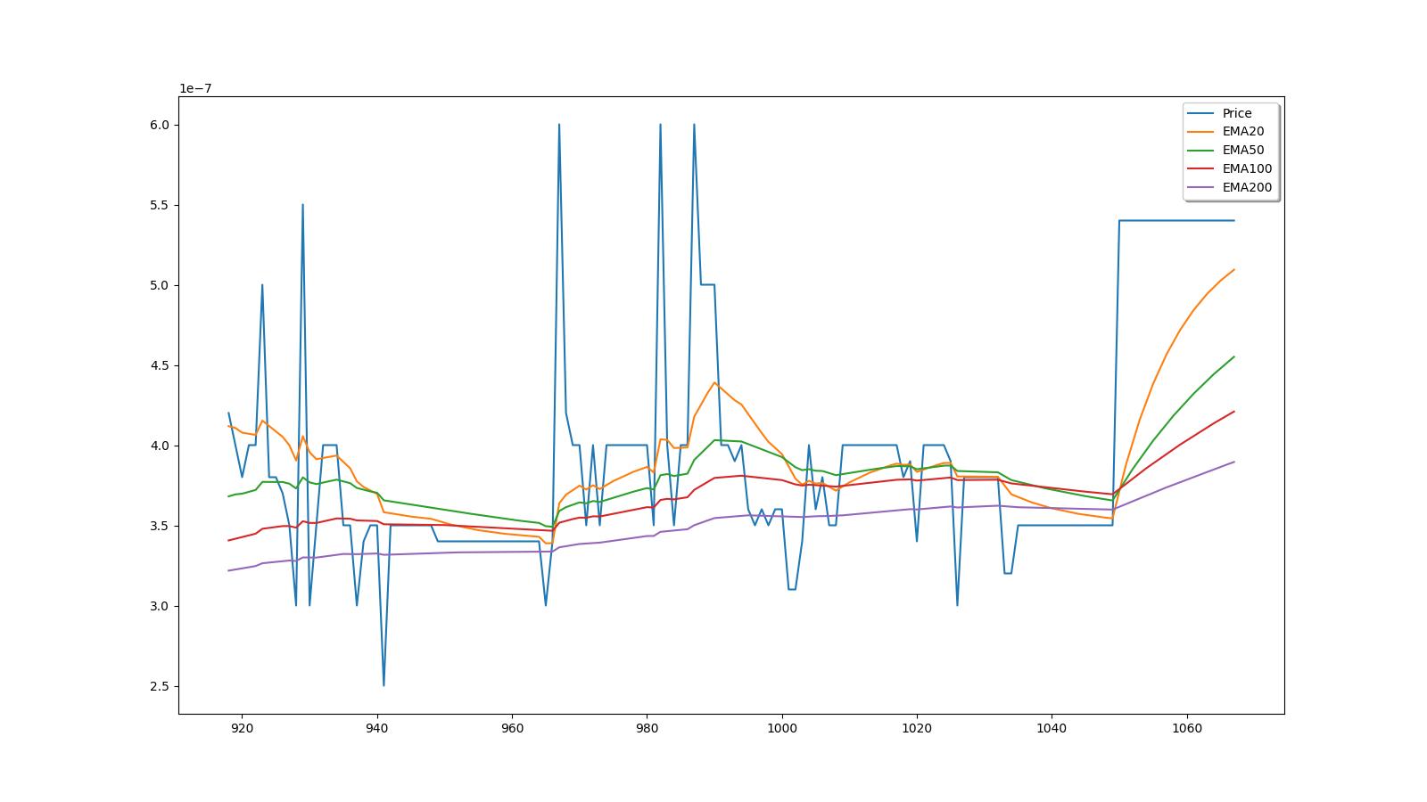 Community Business Token Exponential Moving Averages