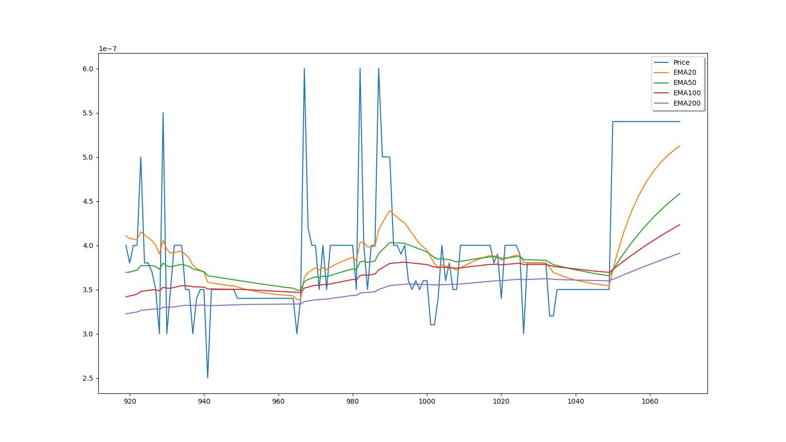Community Business Token Exponential Moving Averages