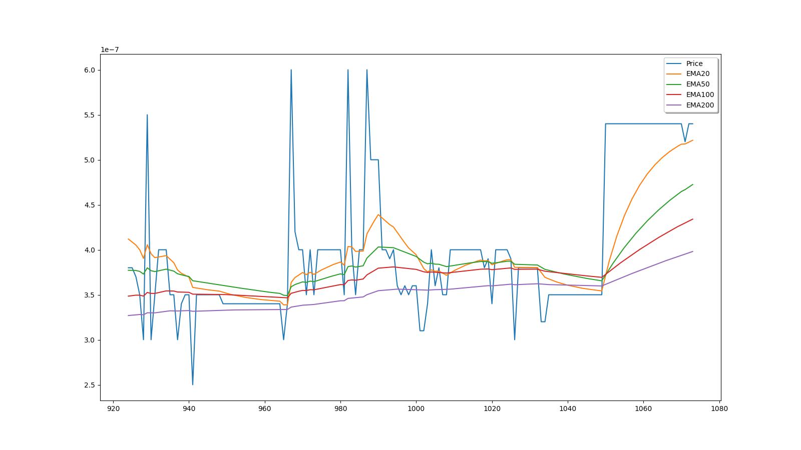 Community Business Token Exponential Moving Averages