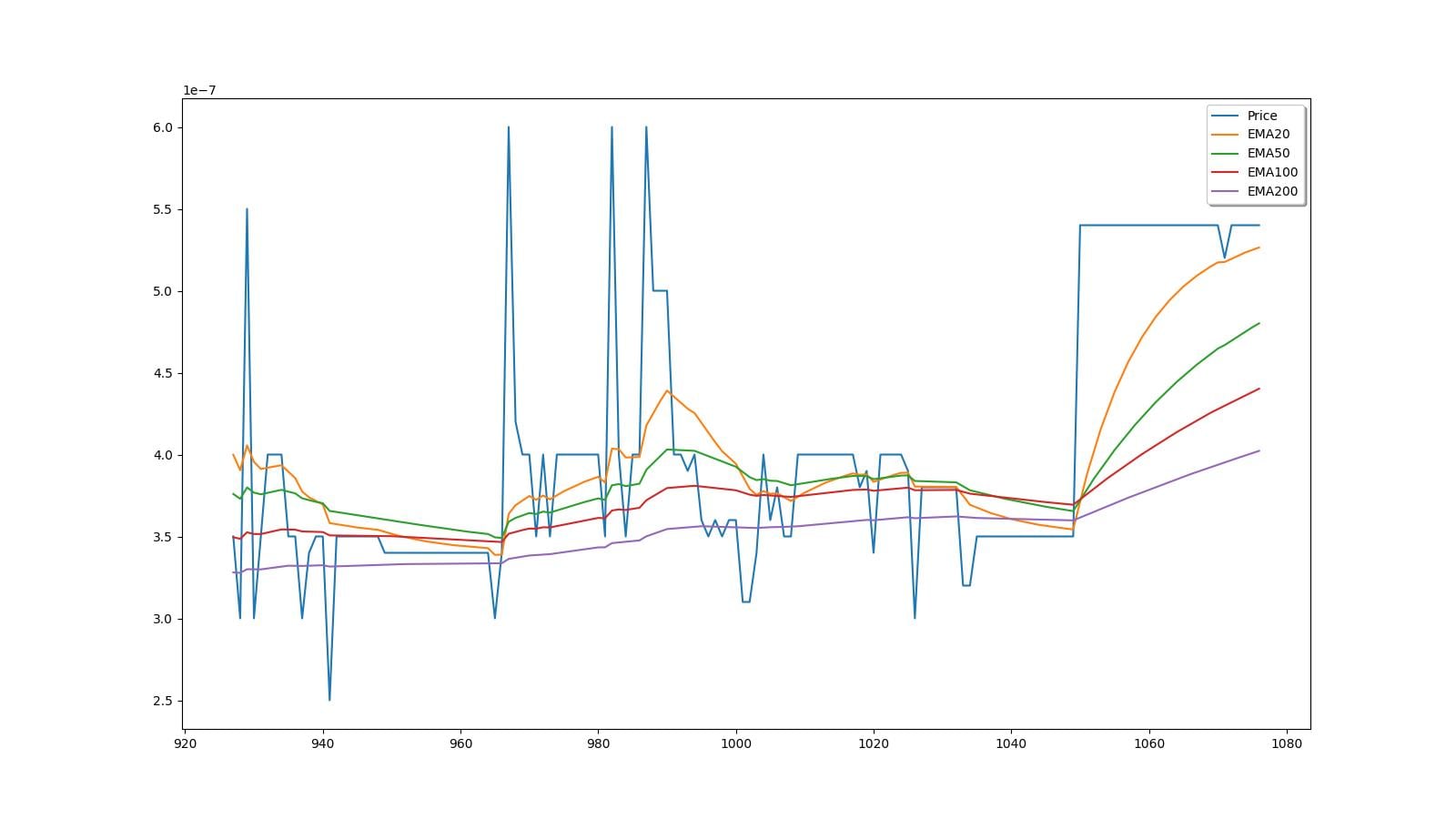 Community Business Token Exponential Moving Averages