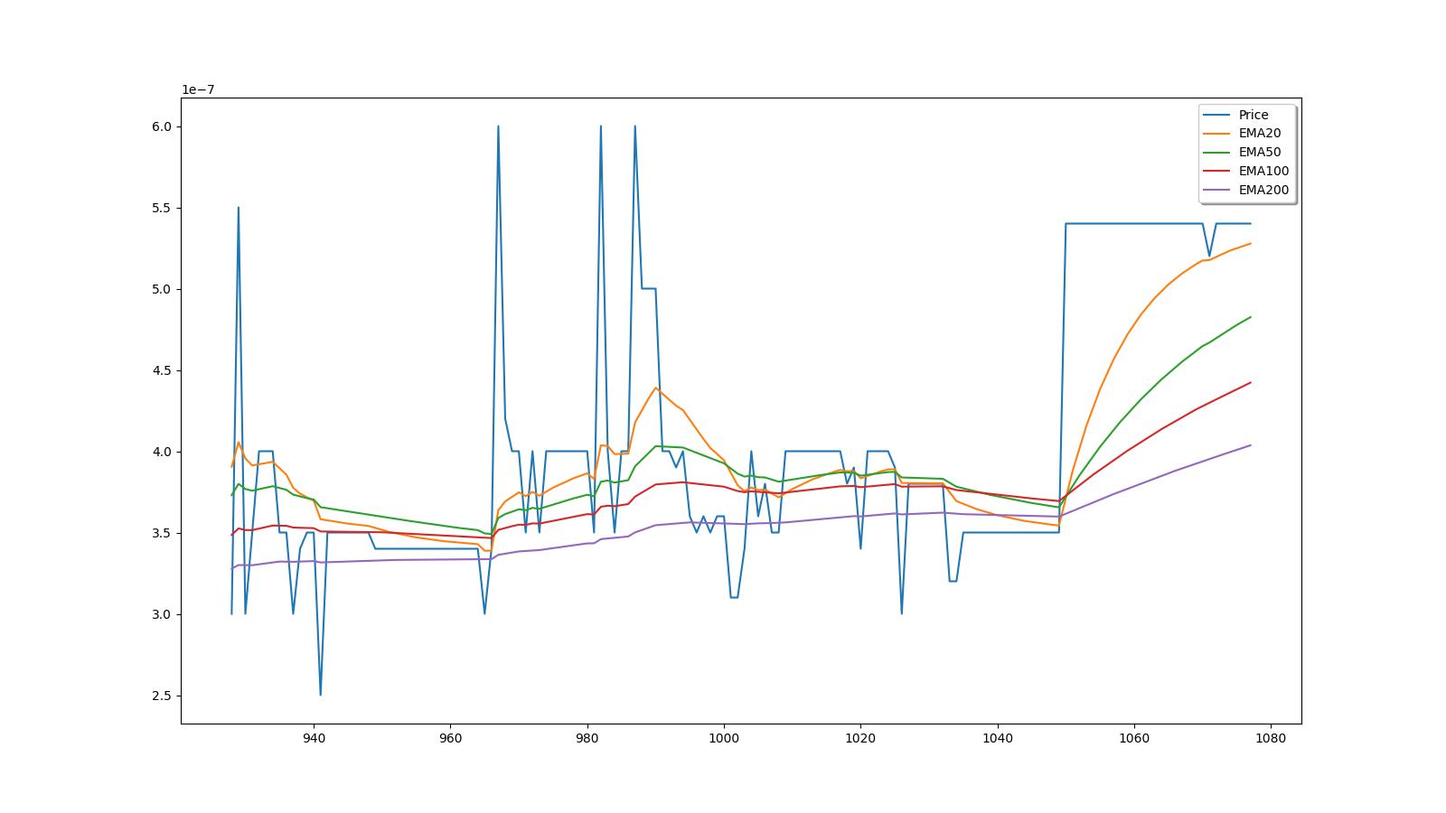 Community Business Token Exponential Moving Averages