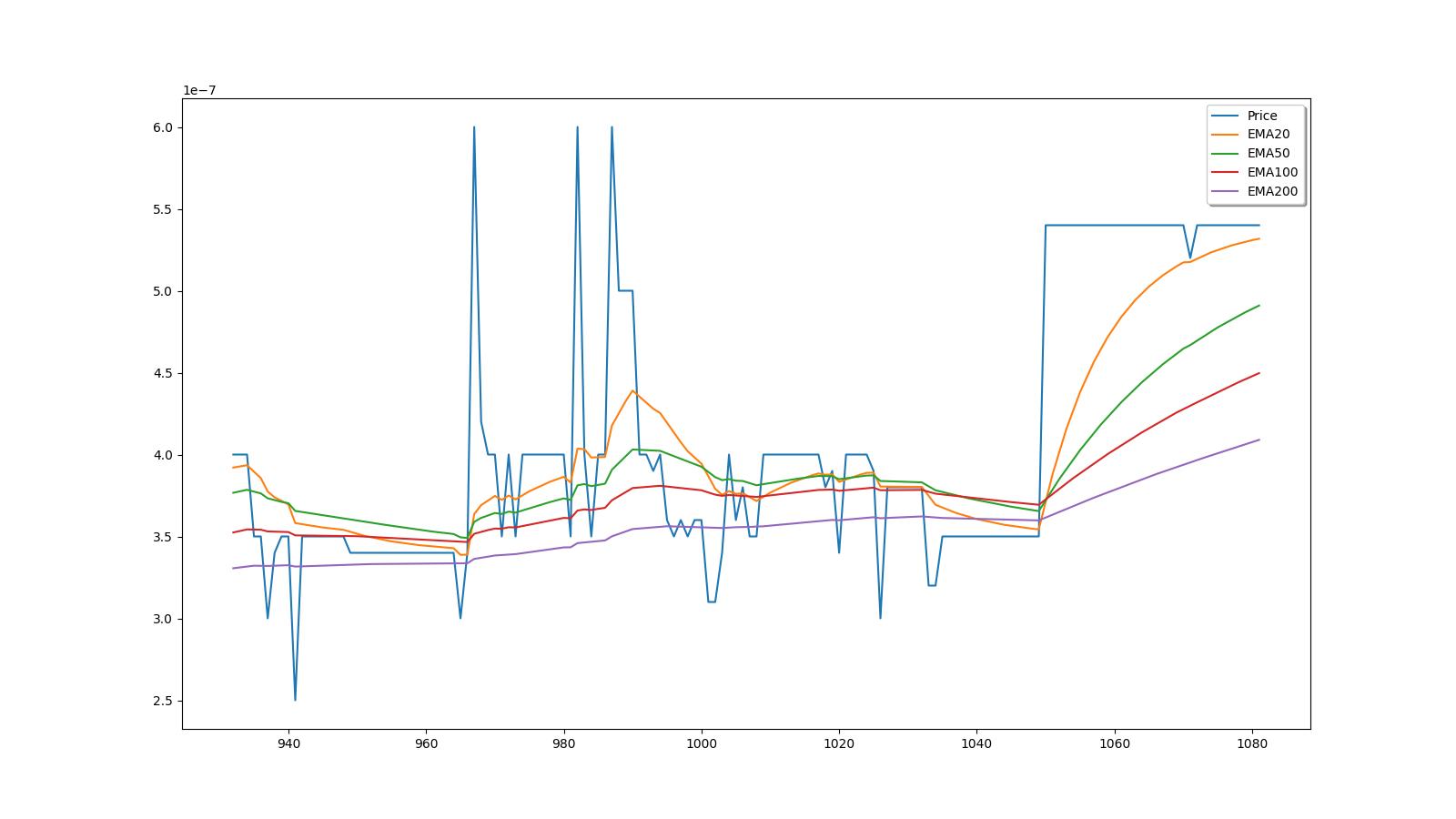 Community Business Token Exponential Moving Averages