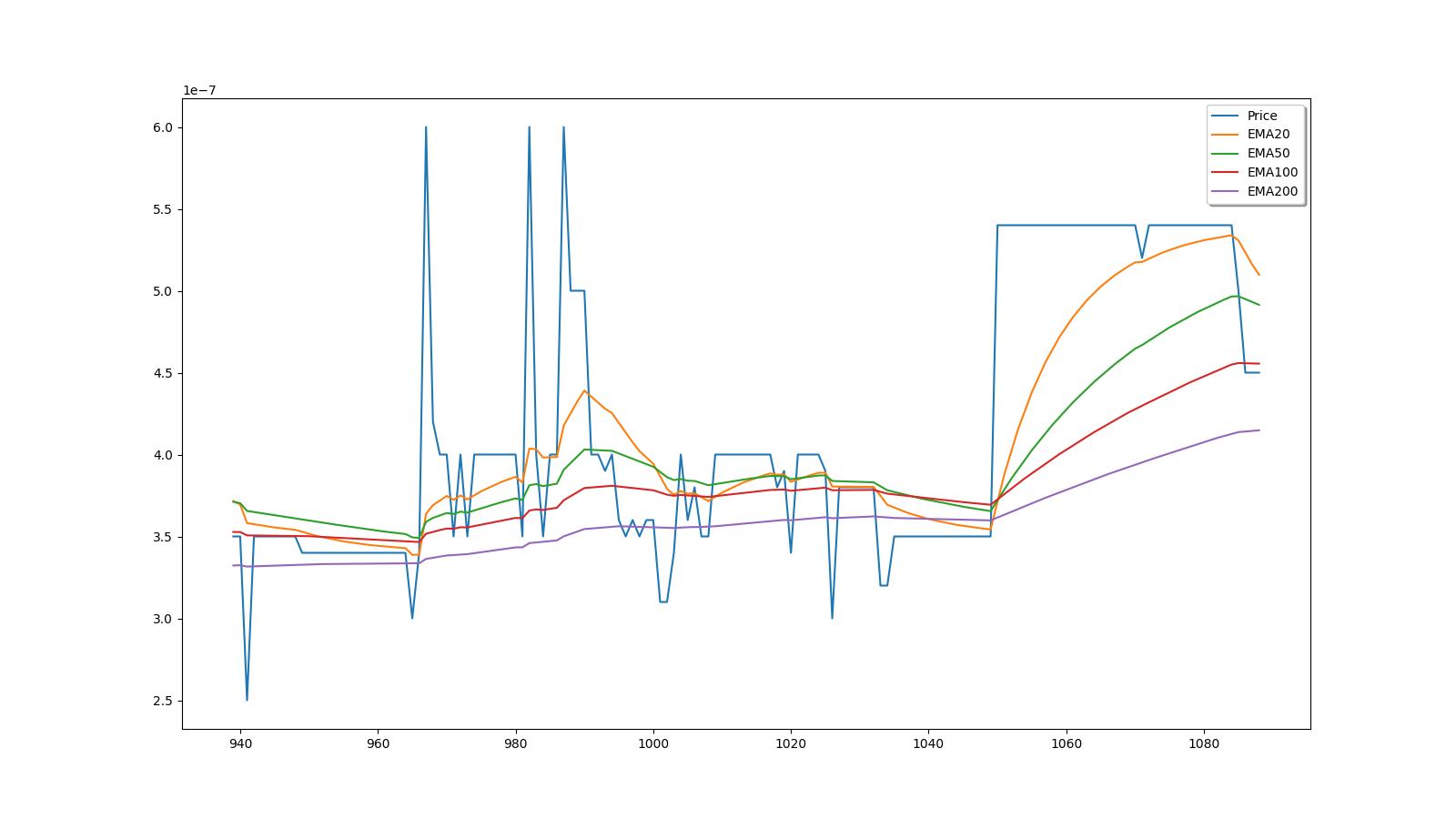 Community Business Token Exponential Moving Averages