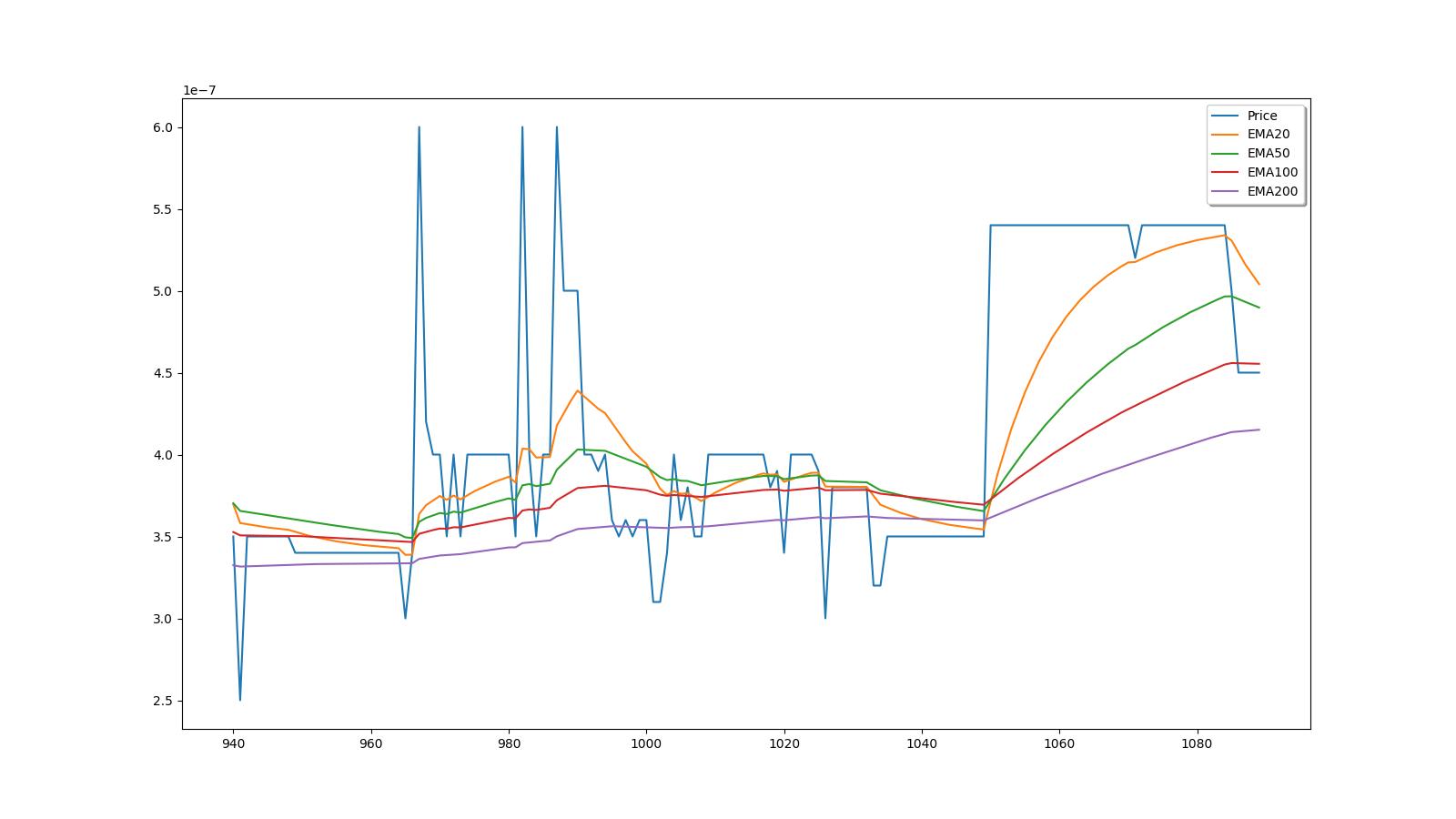 Community Business Token Exponential Moving Averages