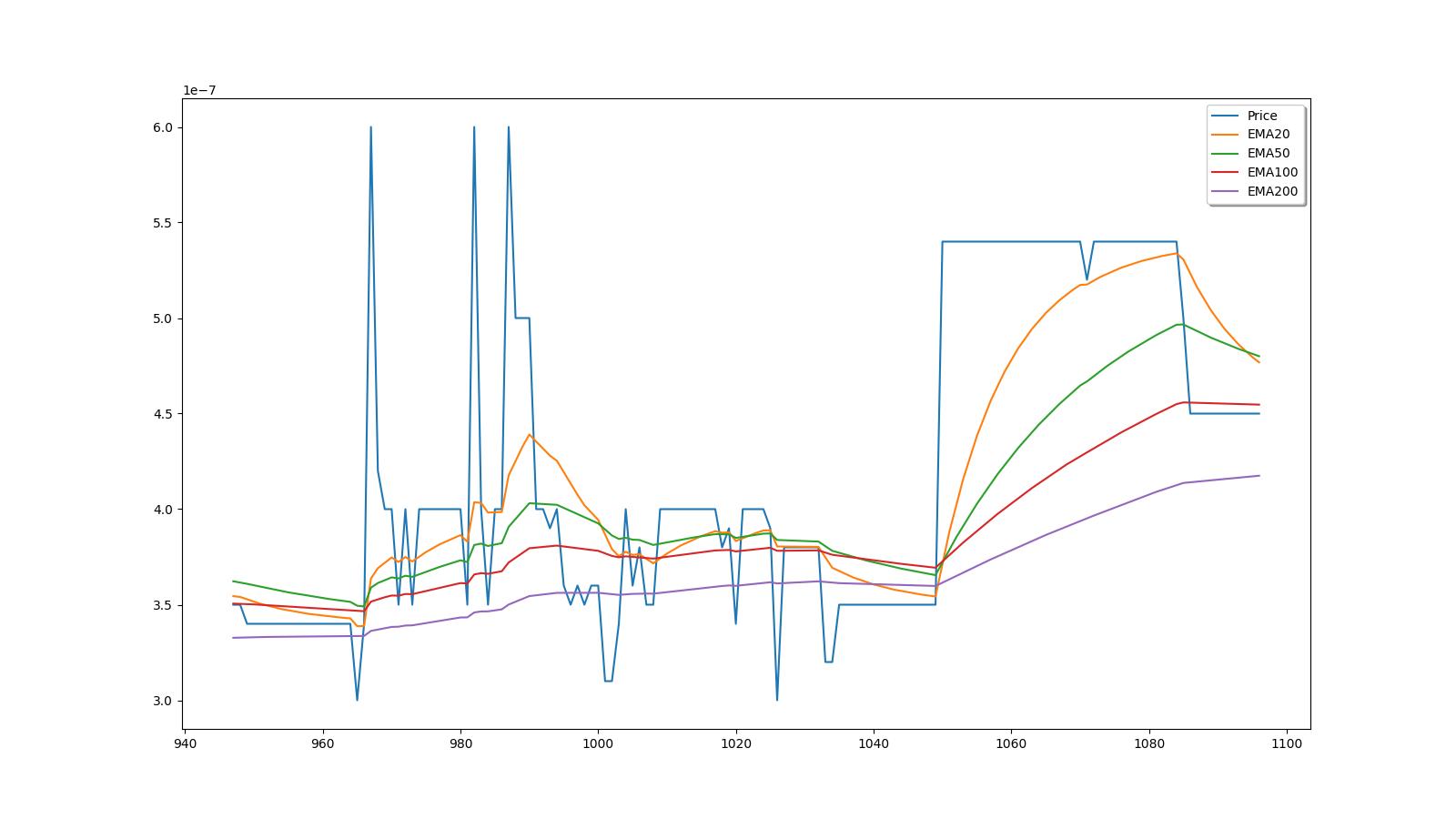Community Business Token Exponential Moving Averages