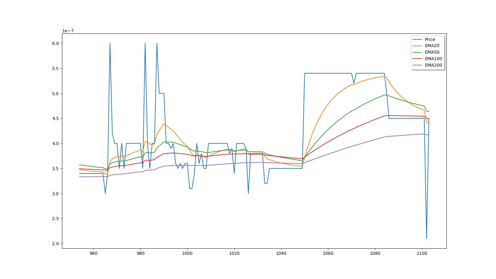 Community Business Token Exponential Moving Averages