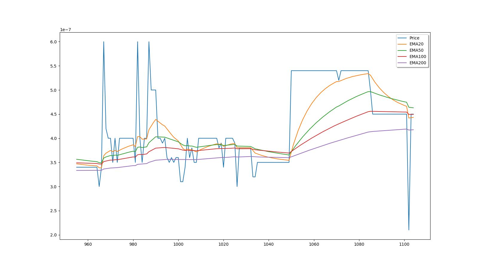 Community Business Token Exponential Moving Averages