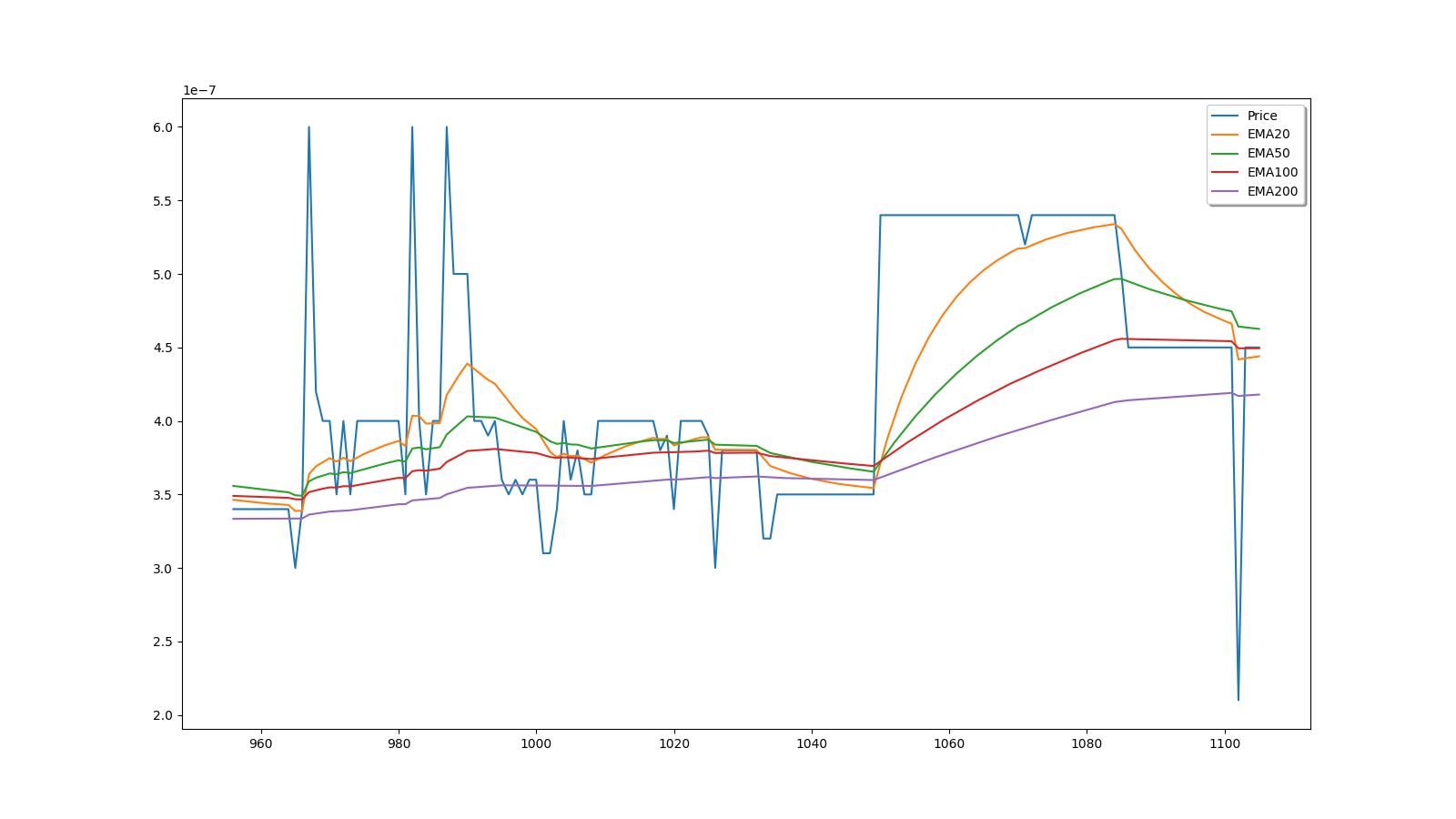 Community Business Token Exponential Moving Averages
