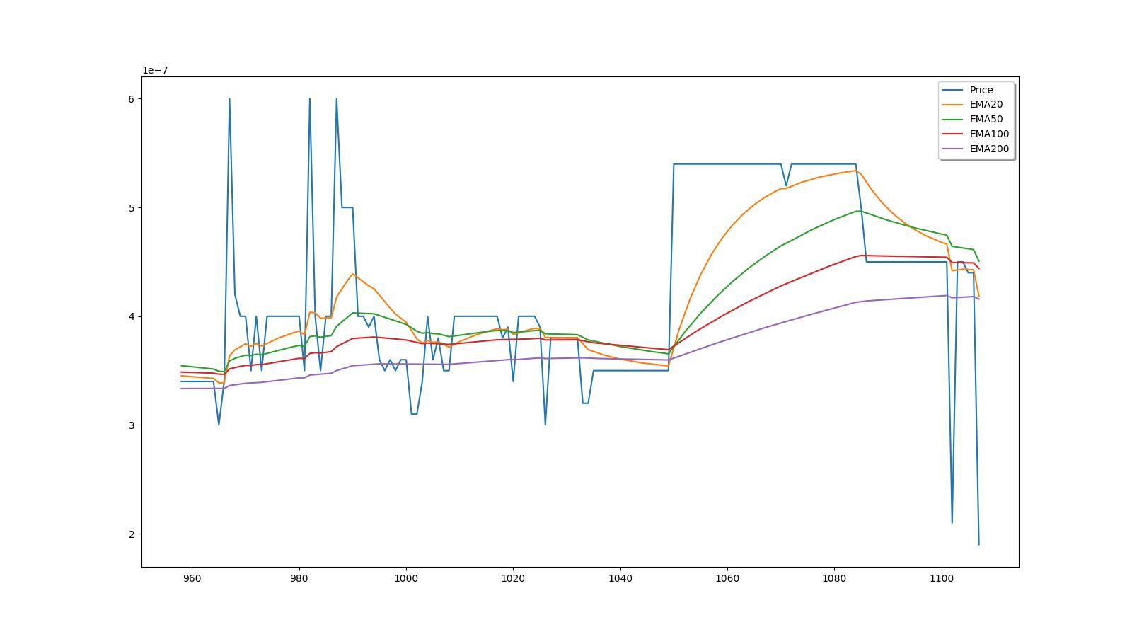 Community Business Token Exponential Moving Averages
