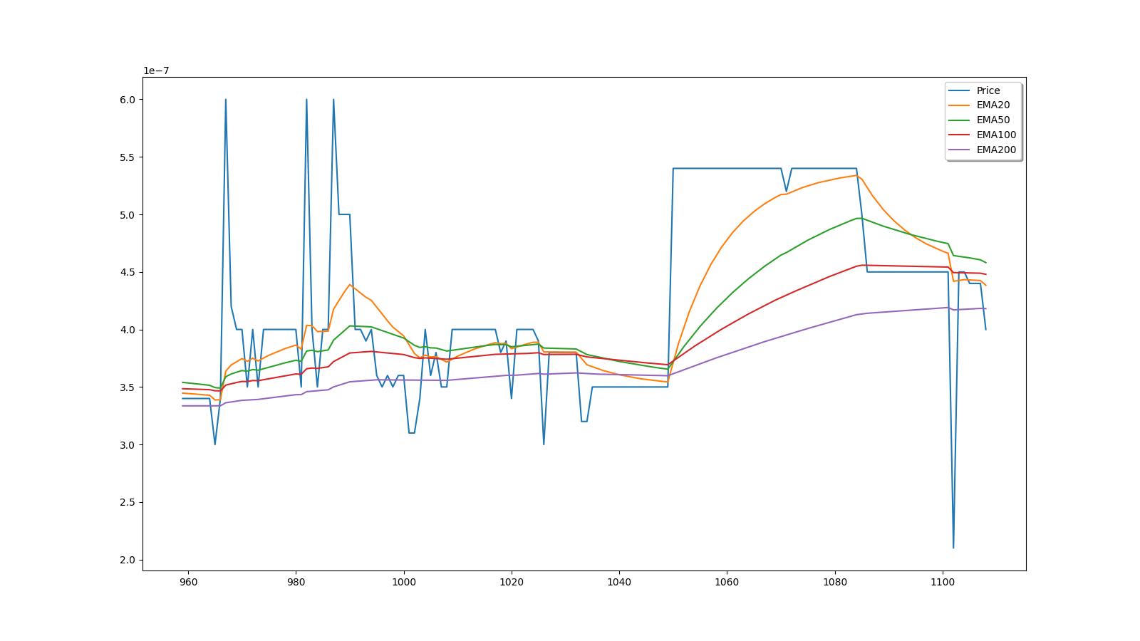Community Business Token Exponential Moving Averages