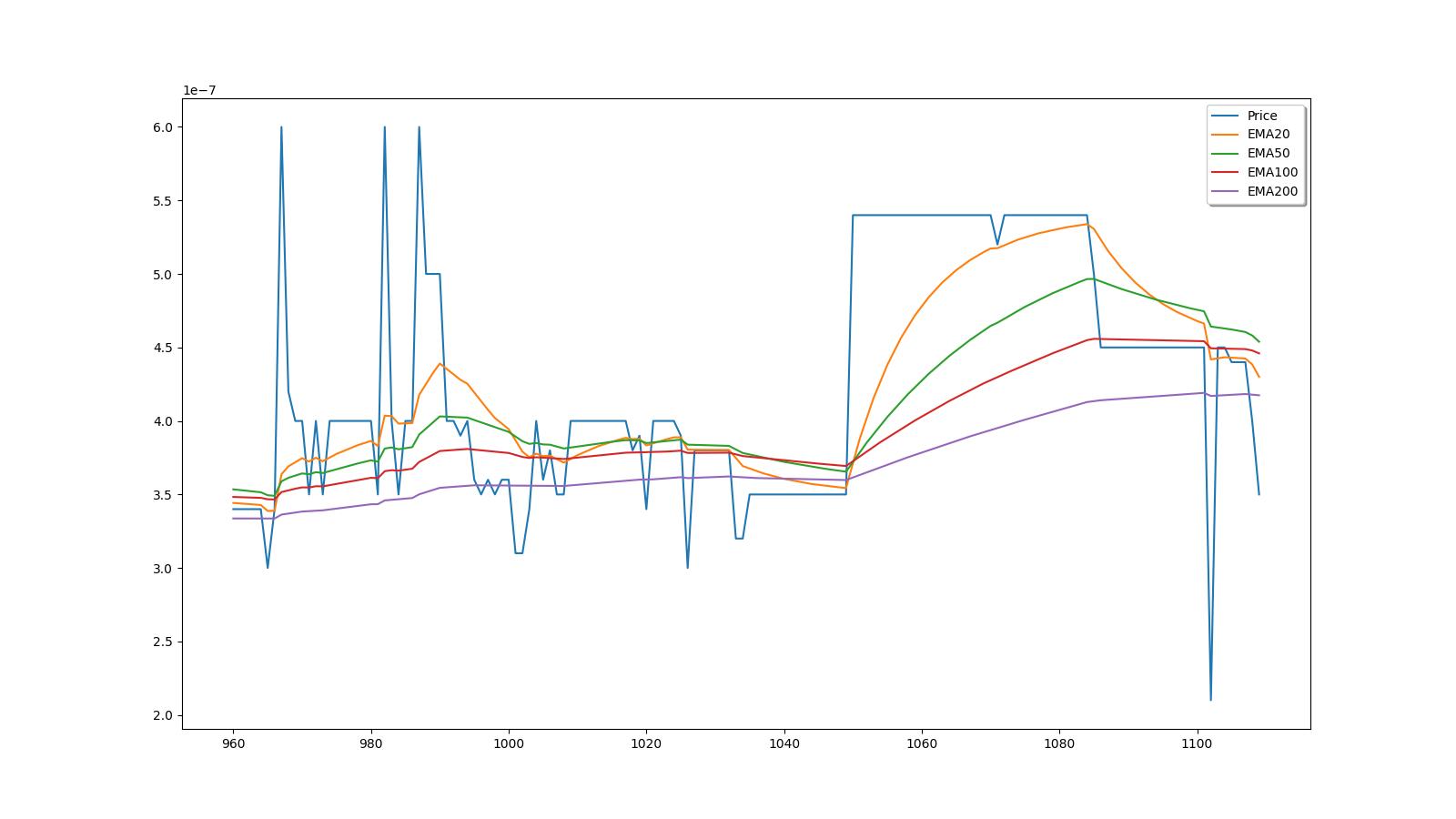 Community Business Token Exponential Moving Averages