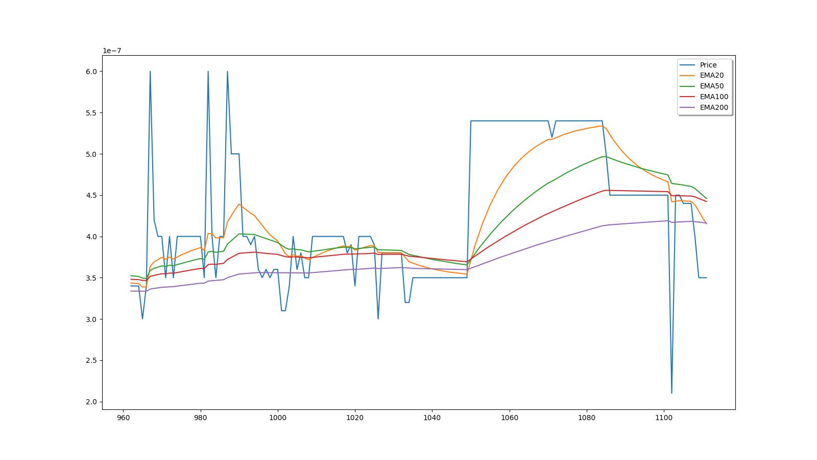 Community Business Token Exponential Moving Averages