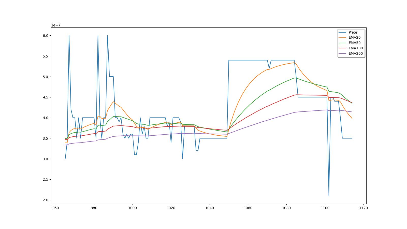 Community Business Token Exponential Moving Averages