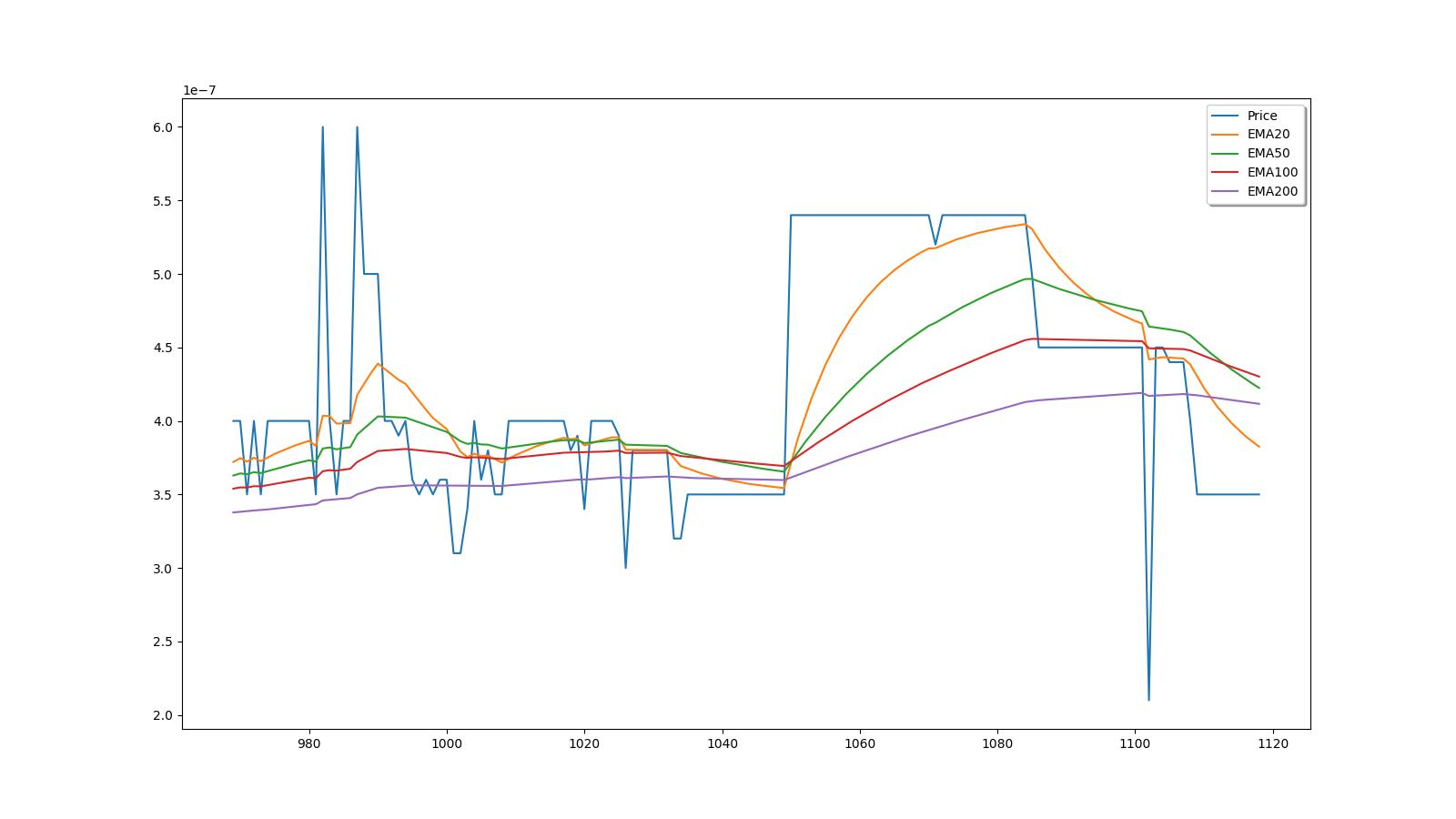 Community Business Token Exponential Moving Averages