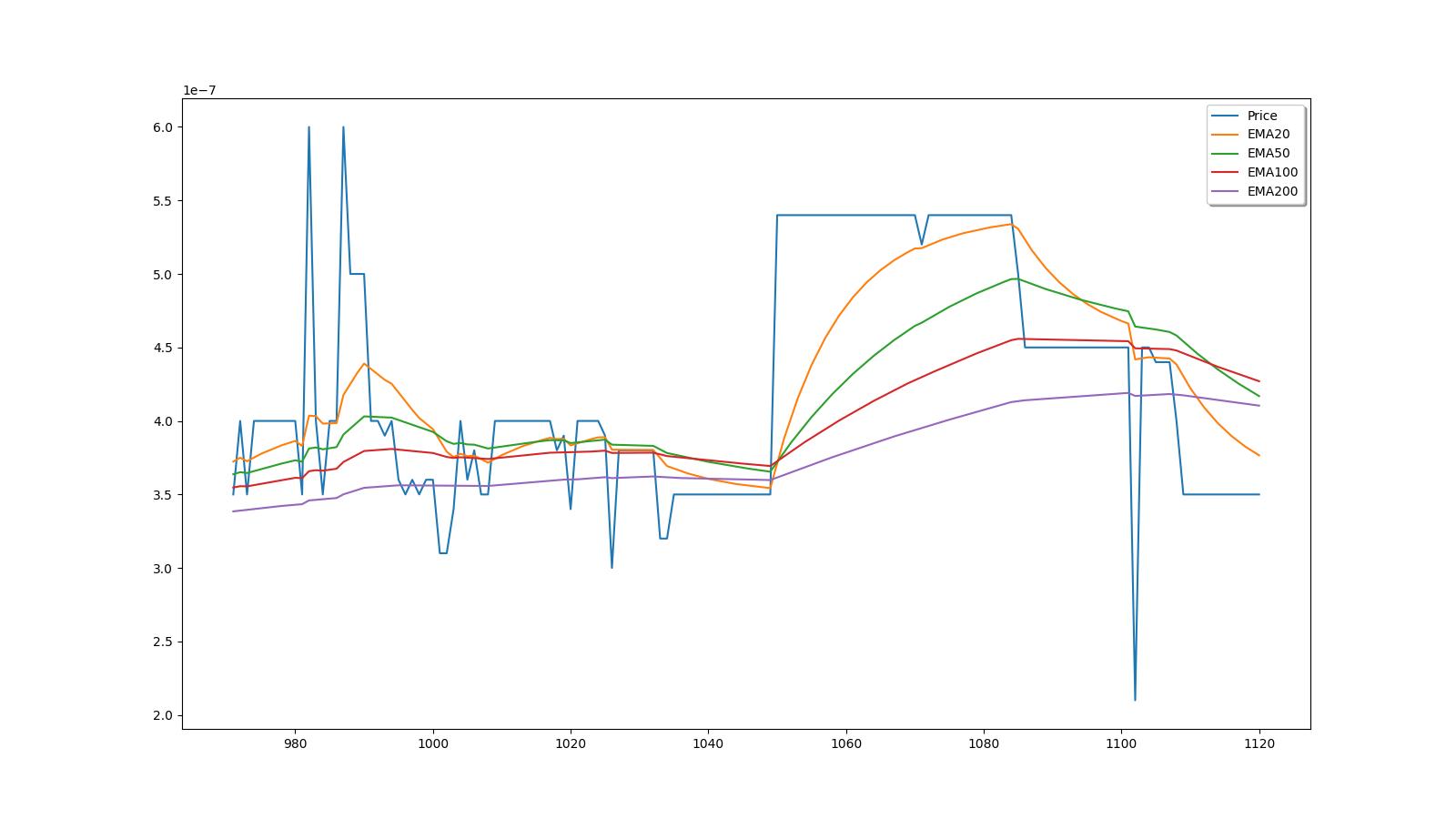 Community Business Token Exponential Moving Averages