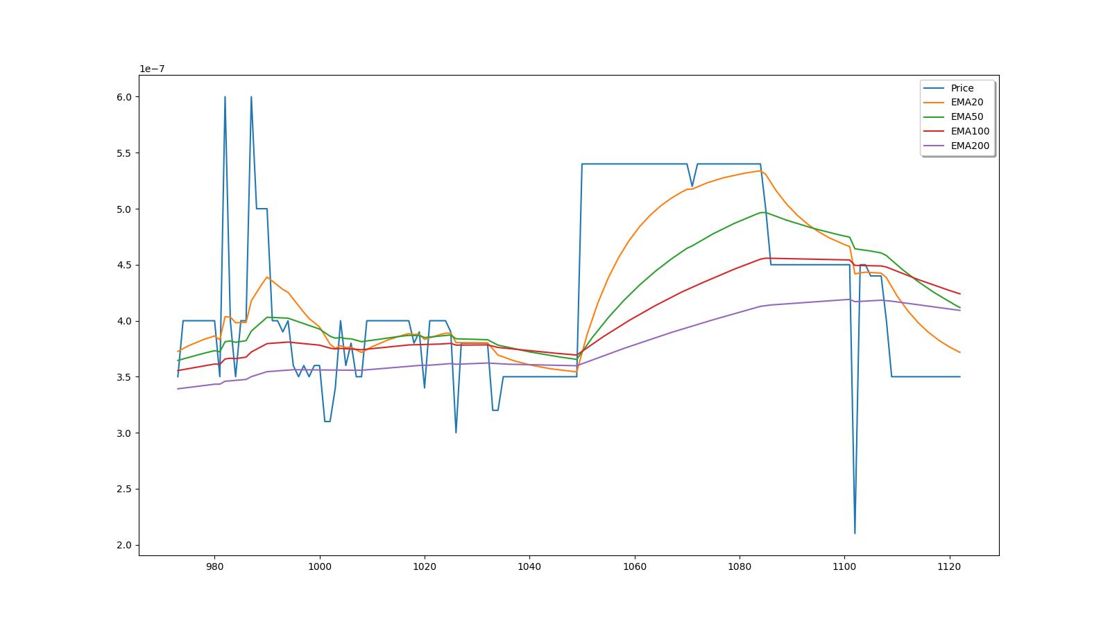 Community Business Token Exponential Moving Averages